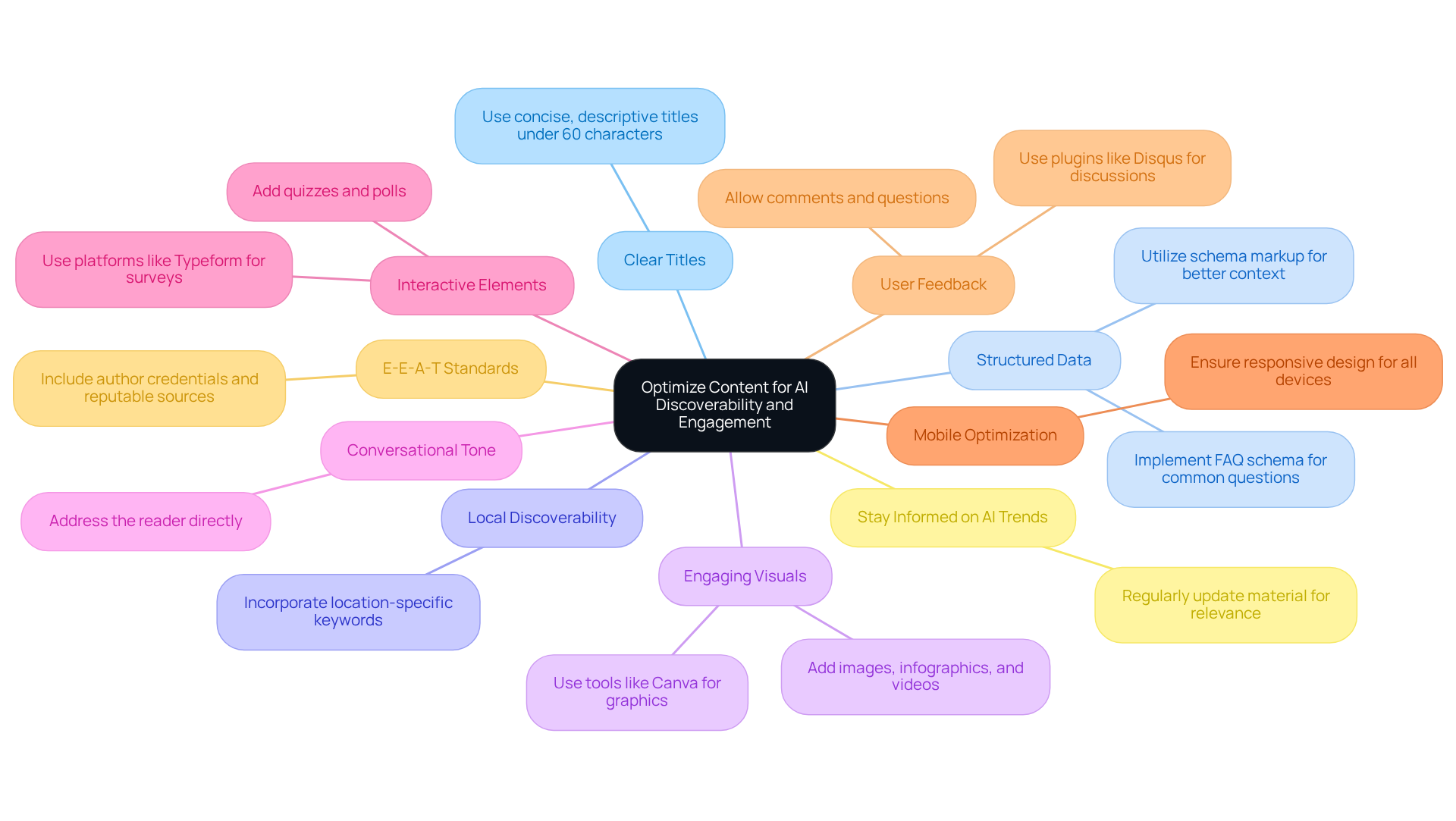 The central node represents the main goal of optimizing content. Each branch shows a specific strategy, and the sub-branches provide actionable tips to implement that strategy. Follow the branches to explore how to enhance your content's discoverability and engagement.