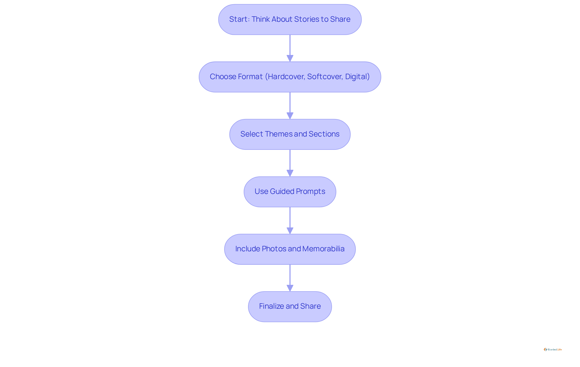 This flowchart shows the journey of creating a legacy book. Start by thinking about the stories you want to share, then choose how you want to present them. Follow the steps to include memories, photos, and more, leading to the final sharing of your family's history. This flowchart shows the journey of creating a legacy book. Start by thinking about the stories you want to share, then choose how you want to present them. Follow the steps to include memories, photos, and more, leading to the final sharing of your family's history.
