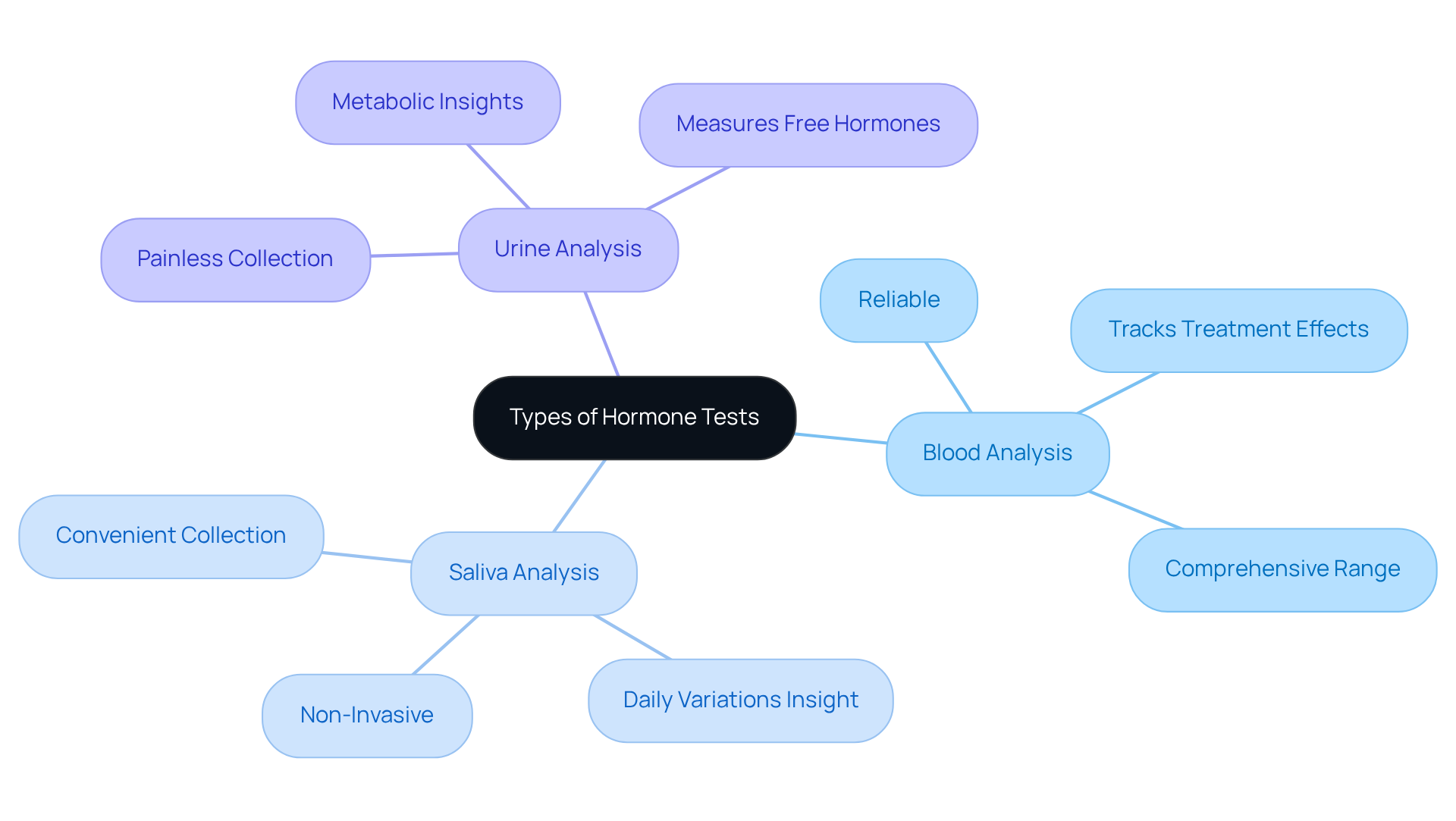This mindmap illustrates the different types of hormone tests available. Each branch represents a testing method, and the sub-branches highlight their specific benefits. Use this map to understand how each test can help you evaluate hormone levels and make informed health decisions.