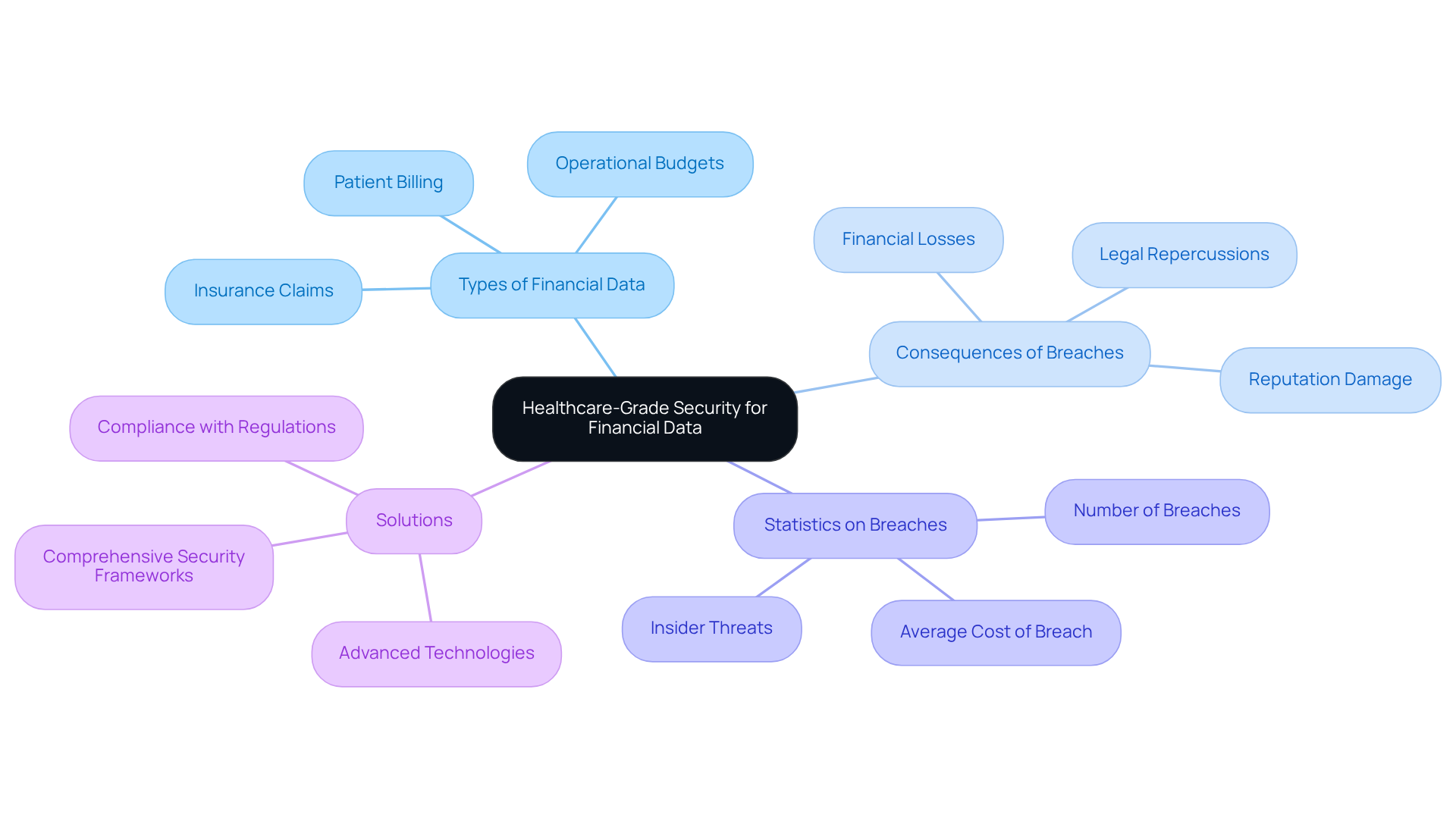The central node represents the main topic, while branches show related areas of concern and solutions. Each color-coded branch helps you navigate through the different aspects of healthcare-grade security.