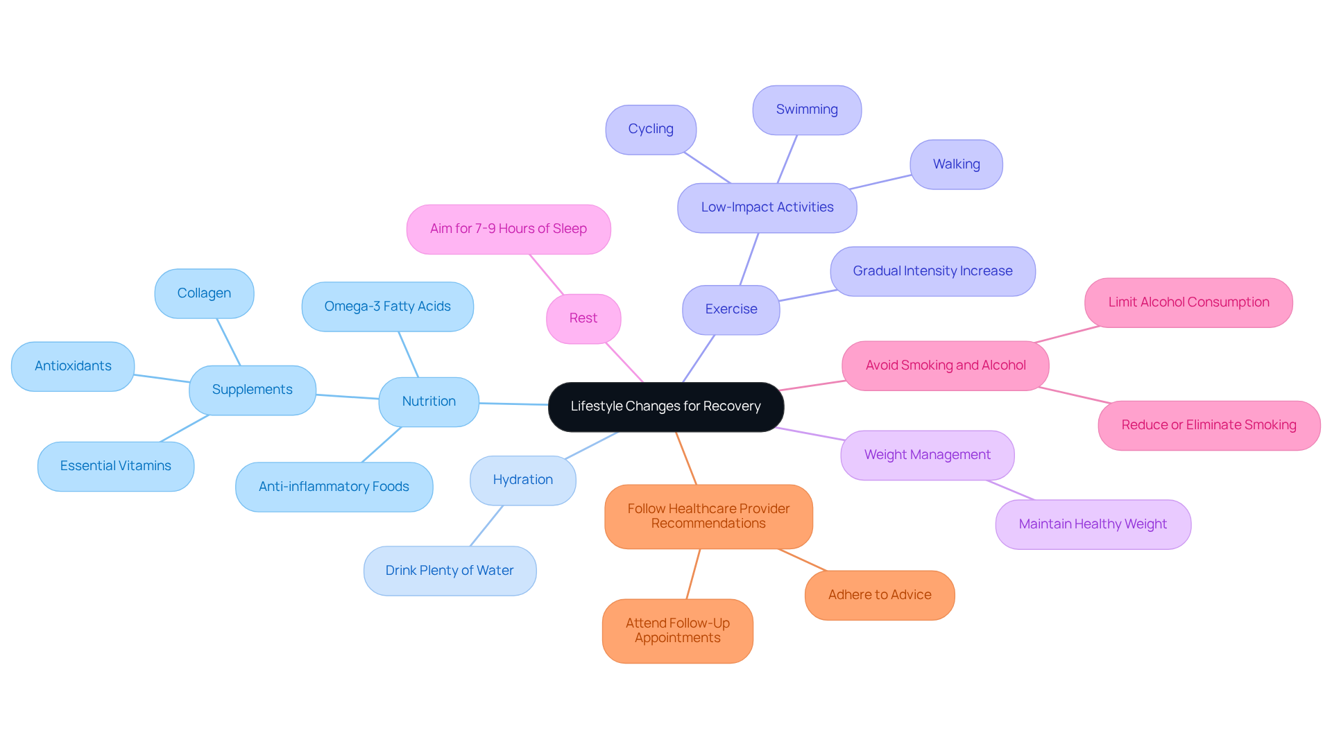 The central node represents the overall theme of lifestyle changes for recovery. Each branch shows a specific area of focus, with tips and suggestions to help you improve your healing process. The colors help differentiate each category, making it easier to follow and understand.