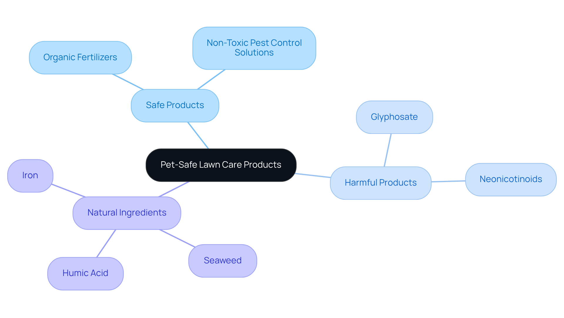 This mindmap shows how to keep your lawn safe for pets. The center is all about pet-safe products, with branches leading to what you should use (like organic fertilizers) and what to avoid (like glyphosate). Each ingredient is also listed to help you make informed choices. This mindmap shows how to keep your lawn safe for pets. The center is all about pet-safe products, with branches leading to what you should use (like organic fertilizers) and what to avoid (like glyphosate). Each ingredient is also listed to help you make informed choices.