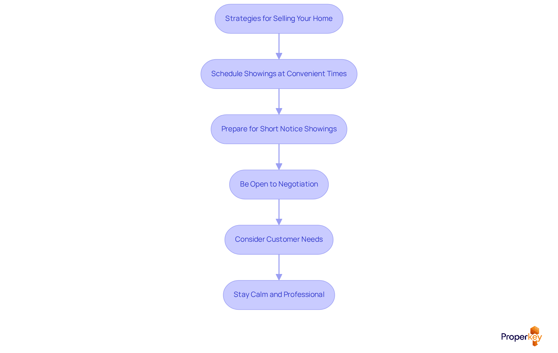 Each box represents a strategy to help you sell your home more effectively. Follow the arrows to see how each strategy builds on the previous one, guiding you through the selling process.