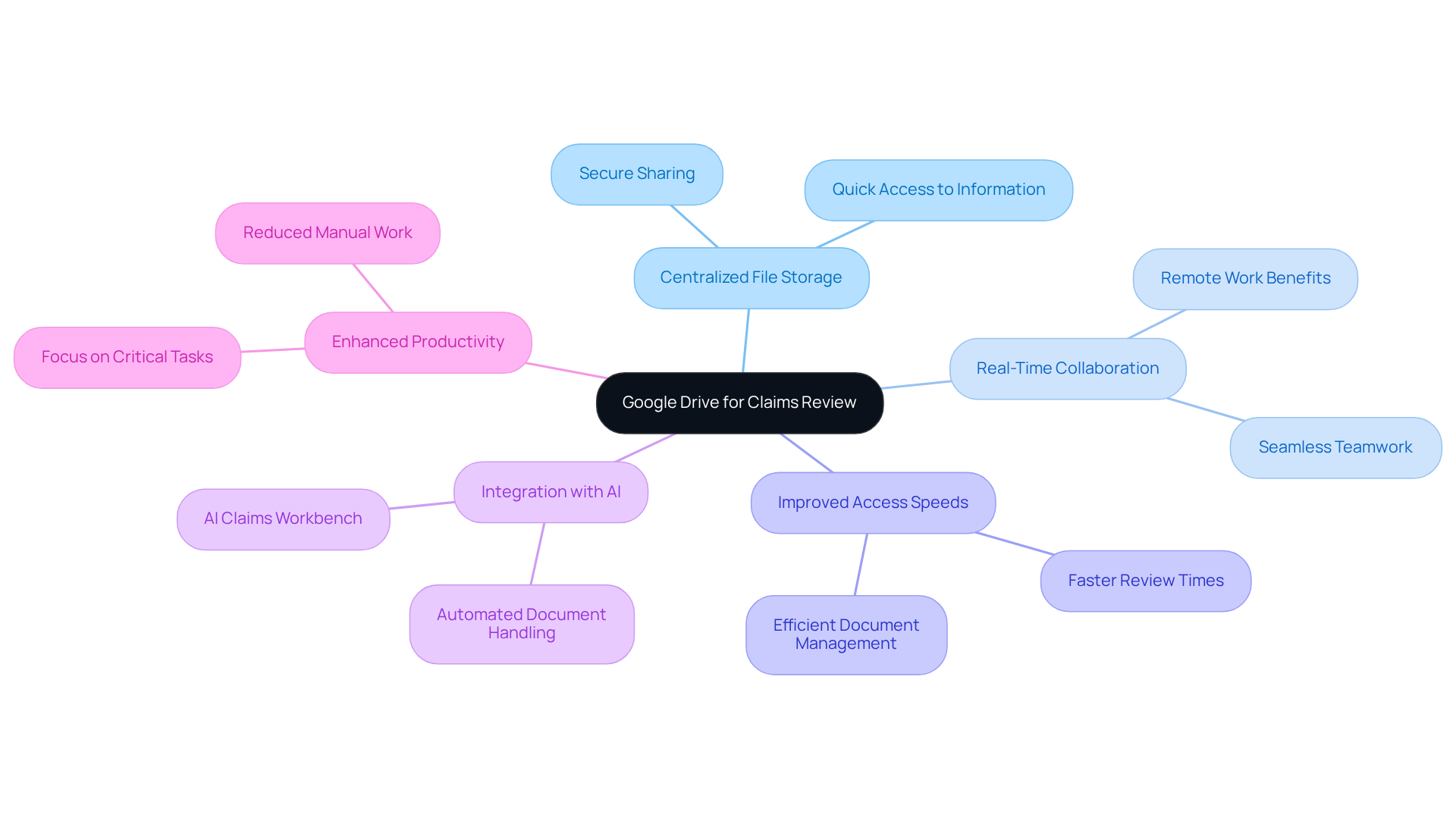 The central node represents Google Drive, while the branches illustrate its various features and benefits. Each branch shows how these elements contribute to a more efficient claims review process.
