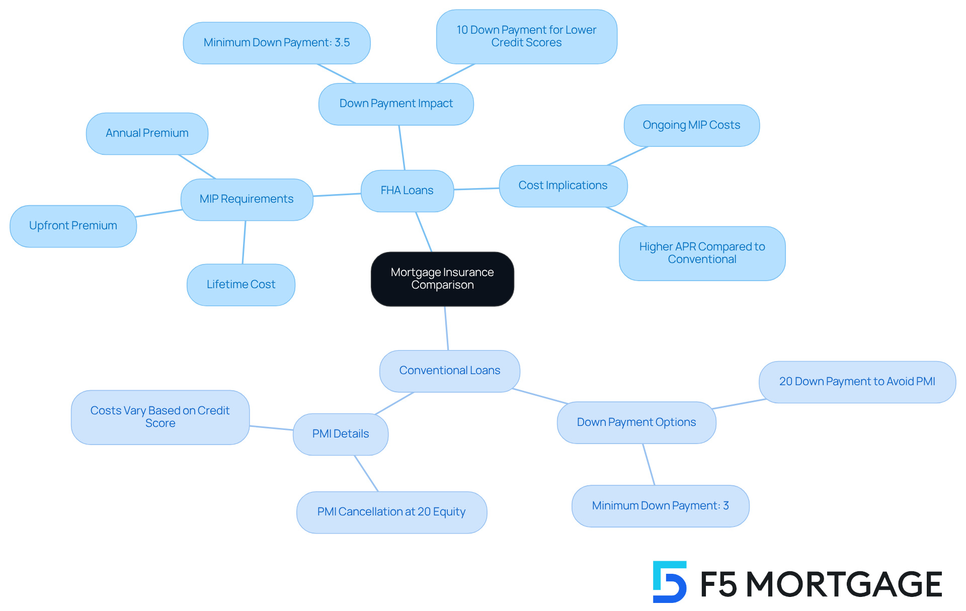 The central node represents the overall comparison, with branches showing the details of each loan type. Each branch breaks down specific requirements and impacts, helping you visualize the differences and make informed decisions.
