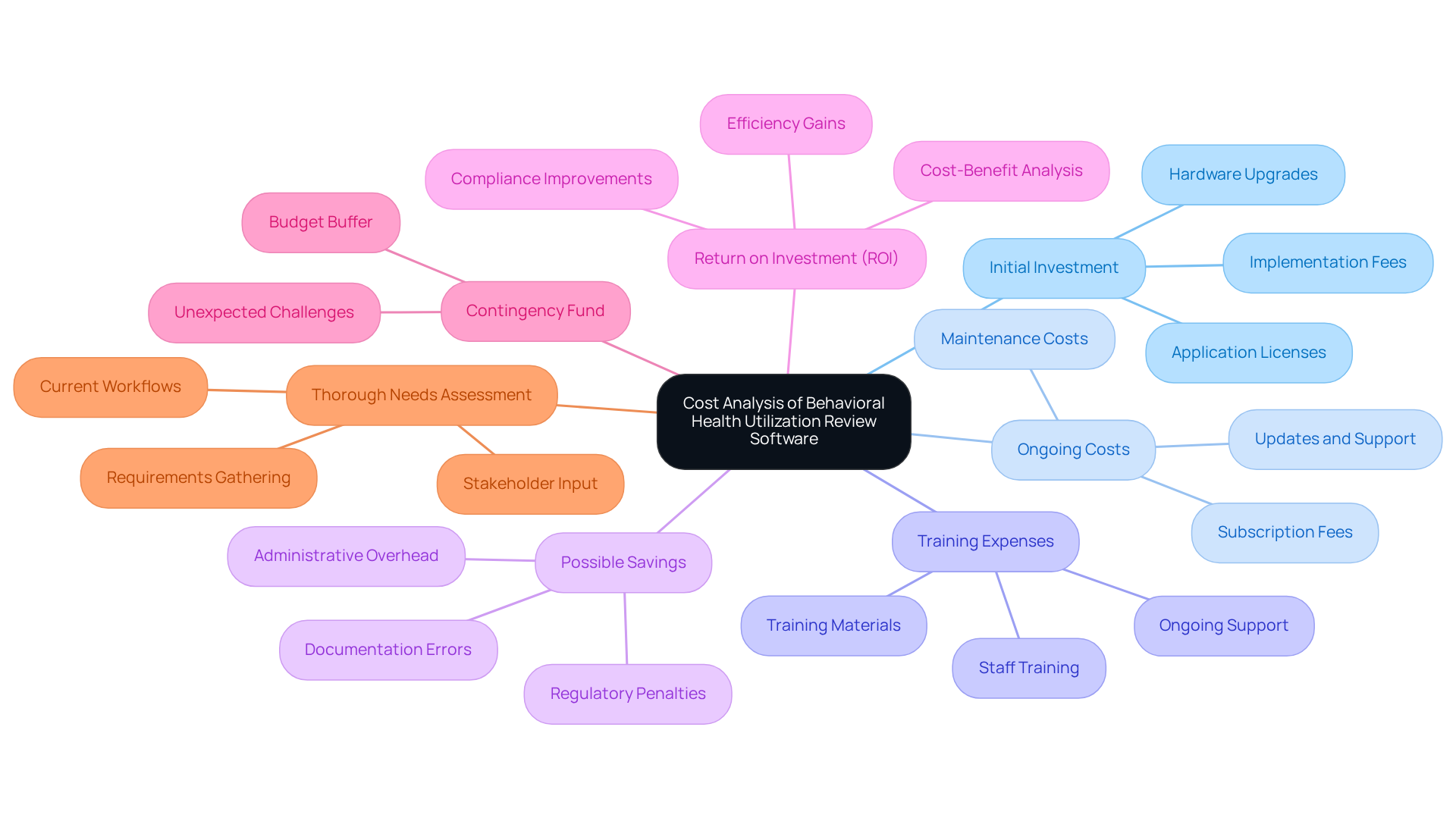The central node represents the overall cost analysis, while each branch highlights a key factor to consider. Follow the branches to explore each factor's details and how they contribute to the overall financial assessment.