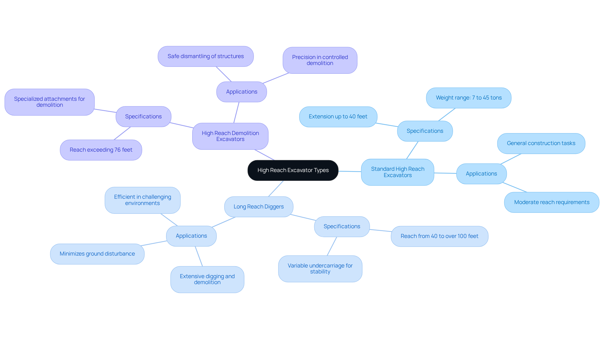 The center represents the main topic of high reach excavators. Each branch shows a different type of excavator, with further details on what makes them unique and suitable for various tasks.