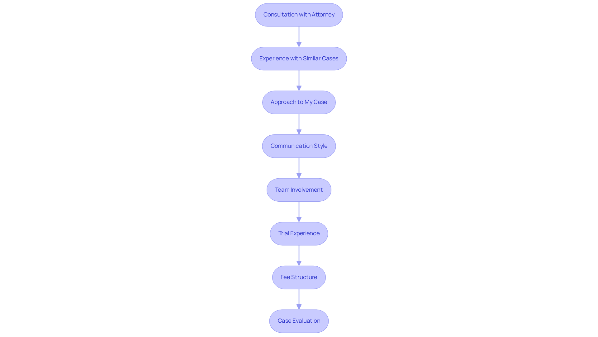 This flowchart guides you through the essential questions to ask during your attorney consultations. Start at the top and follow the arrows to see each question you should consider, helping you make an informed choice about your legal partner. This flowchart guides you through the essential questions to ask during your attorney consultations. Start at the top and follow the arrows to see each question you should consider, helping you make an informed choice about your legal partner.