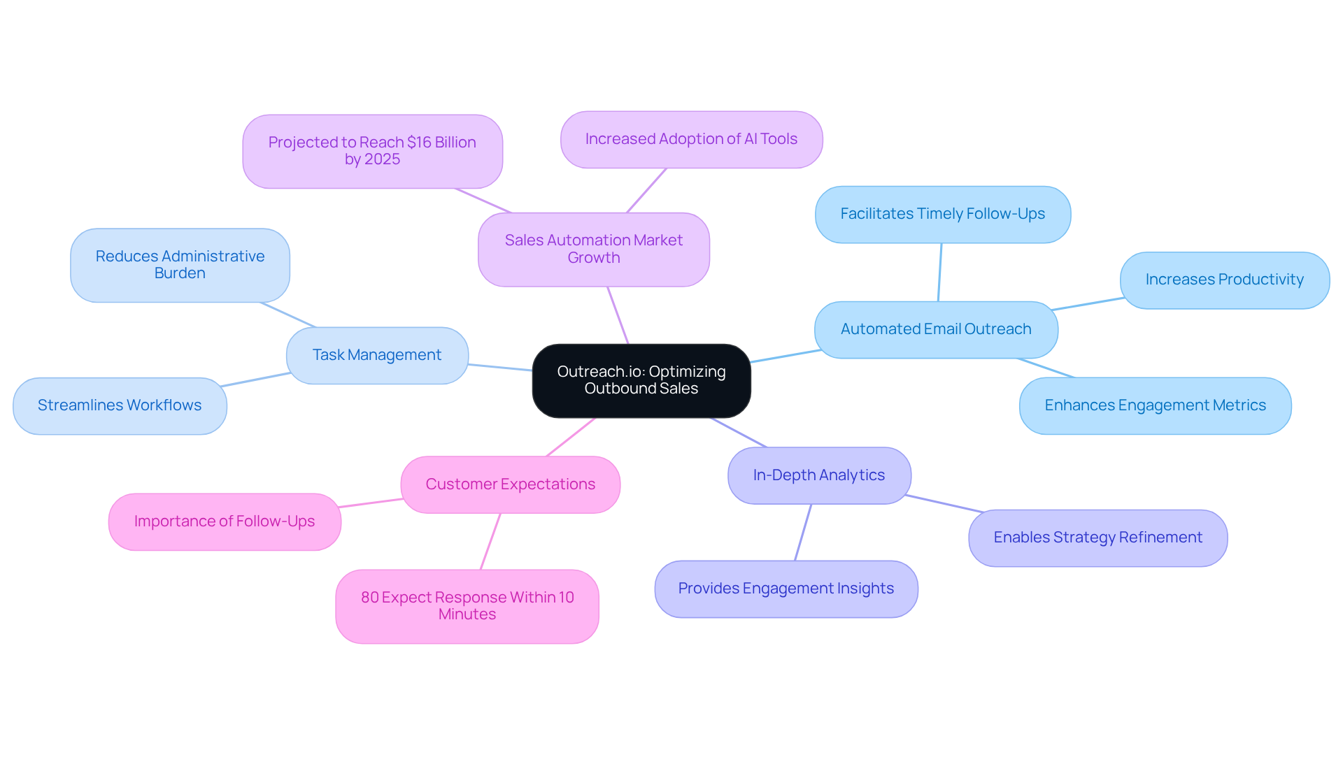 Start at the center with Outreach.io, then explore its features and how they help sales teams. Each branch shows a feature, and the sub-branches explain why those features are important for improving sales efforts.