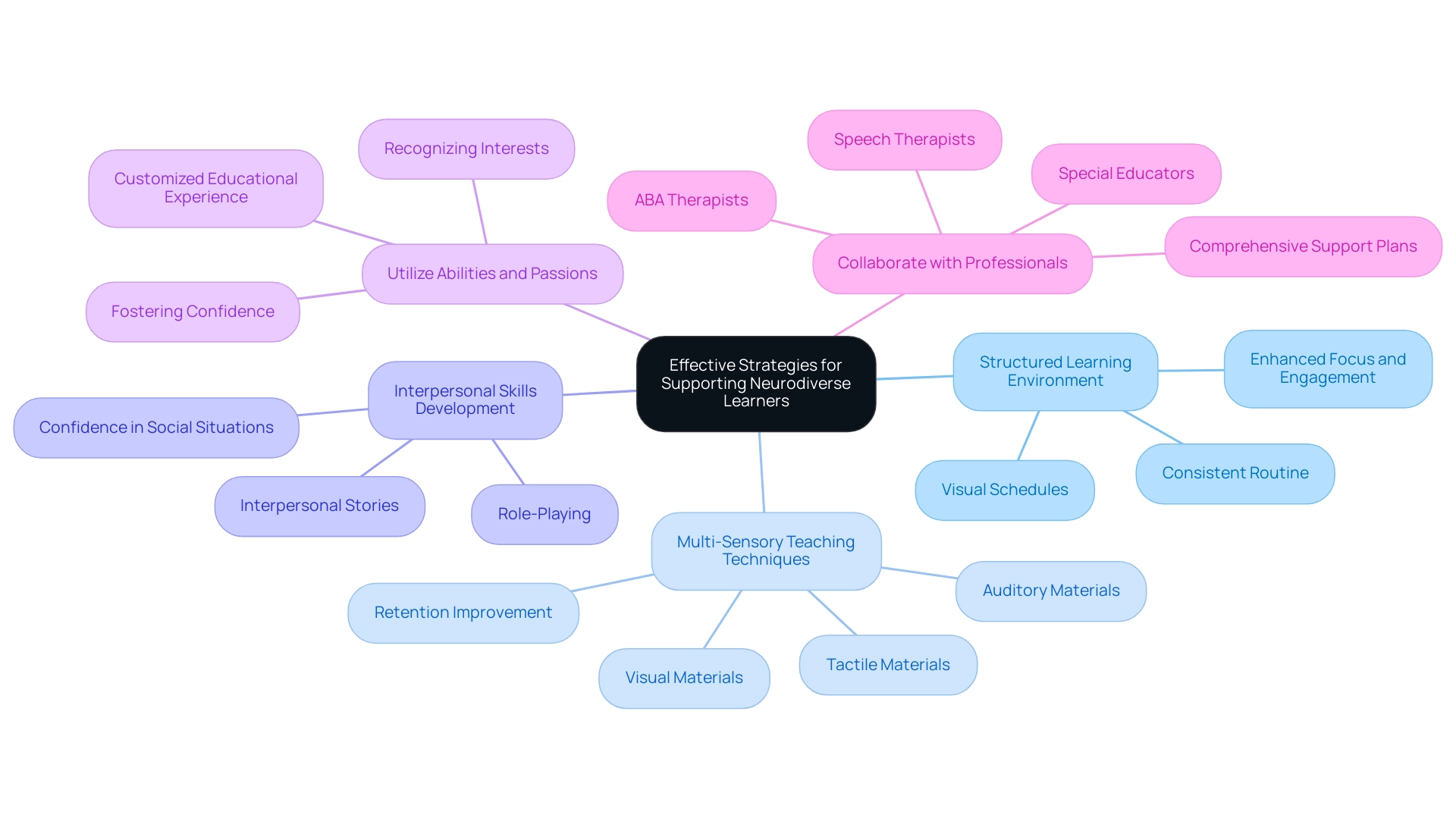 Each branch represents a strategy, with color coding indicating different categories of support and examples associated with each strategy.