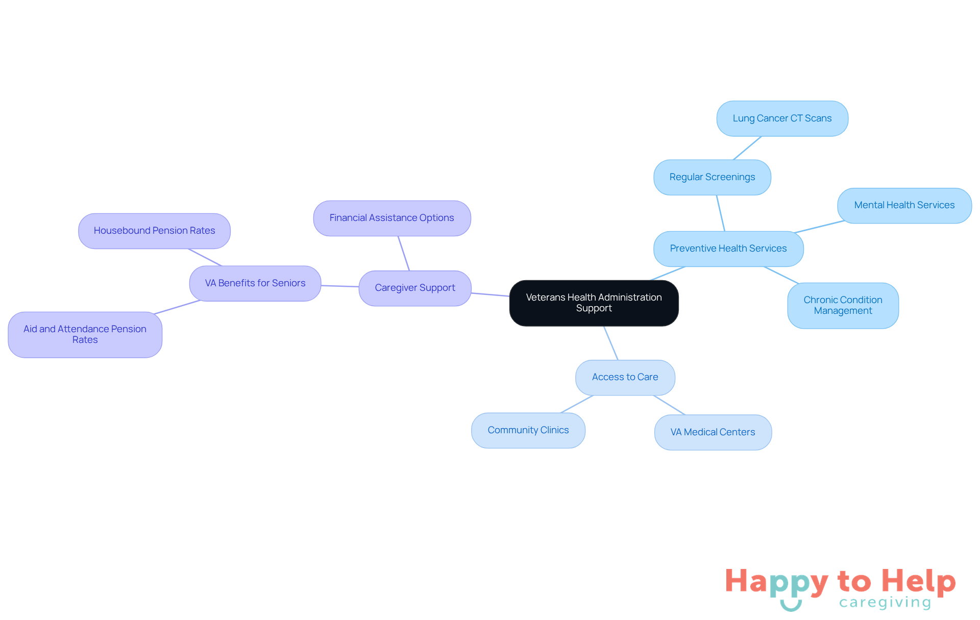 The central node represents the VHA's support, with branches showing different areas of focus. Each sub-branch details specific services or support options available to veterans and their caregivers.