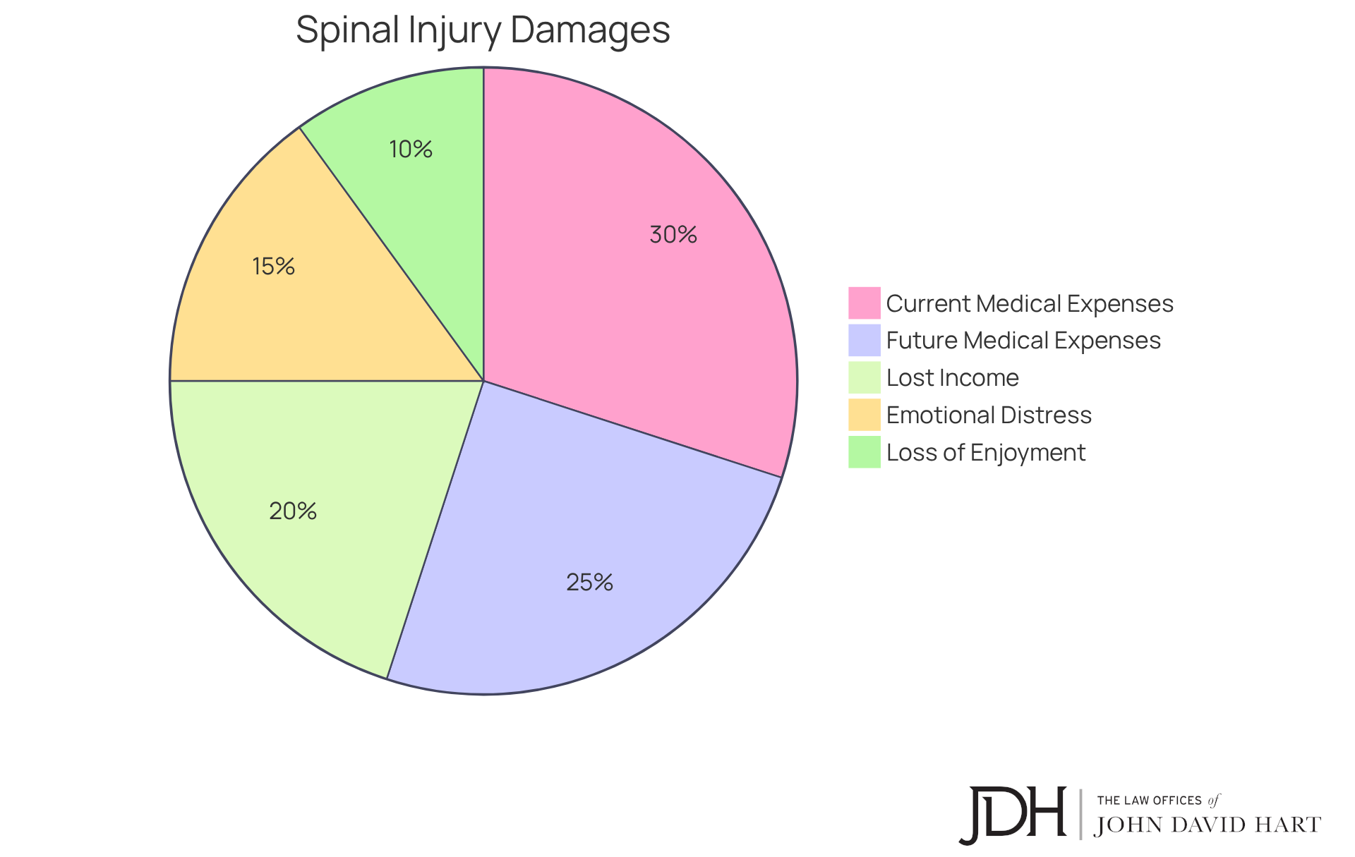 Each segment of the pie chart shows a different type of damage that can be claimed in a spinal cord injury case. The bigger the segment, the more significant that type of damage is in terms of total compensation. This visual helps you see why it's essential to consider all aspects when seeking compensation. Each segment of the pie chart shows a different type of damage that can be claimed in a spinal cord injury case. The bigger the segment, the more significant that type of damage is in terms of total compensation. This visual helps you see why it's essential to consider all aspects when seeking compensation.