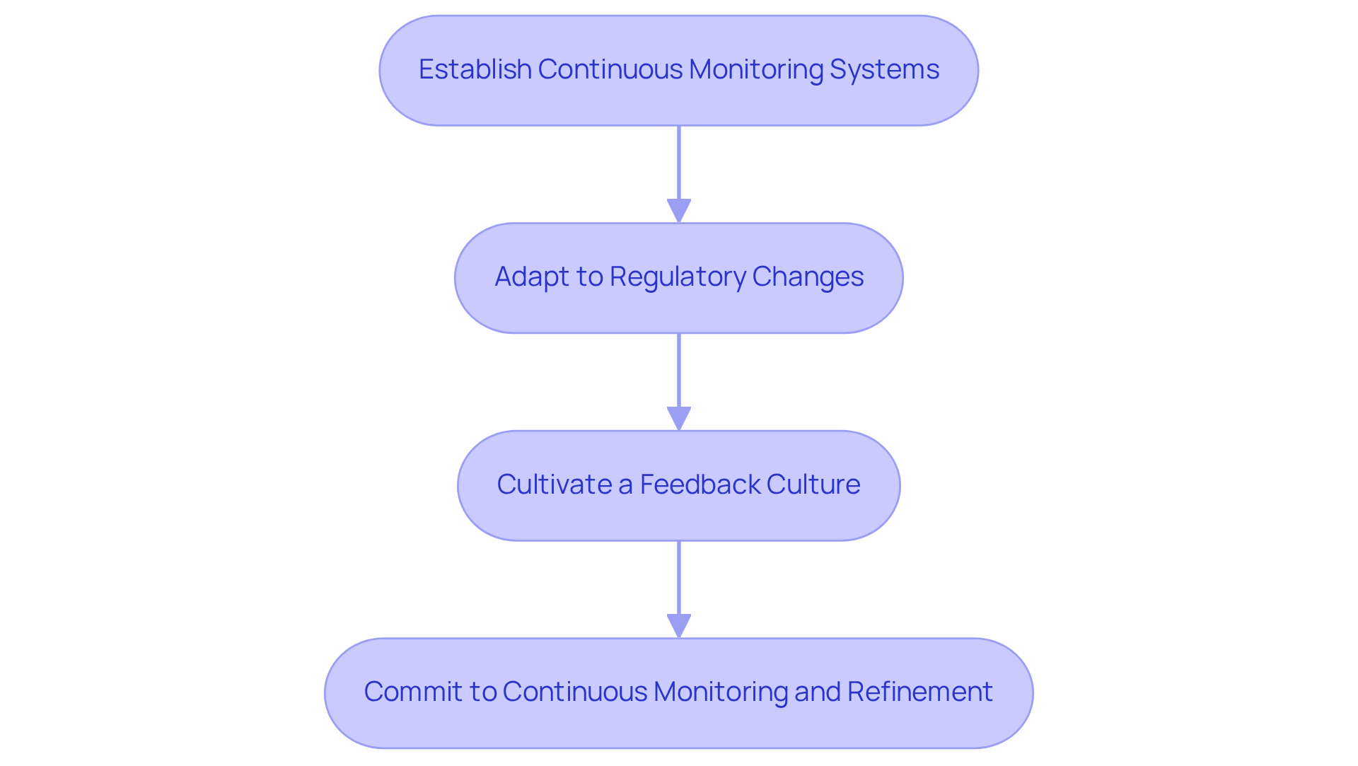 Each box represents a crucial step in improving AI transparency practices. Follow the arrows to see how each step builds on the previous one, guiding organizations toward better AI performance and ethical standards. Each box represents a crucial step in improving AI transparency practices. Follow the arrows to see how each step builds on the previous one, guiding organizations toward better AI performance and ethical standards.