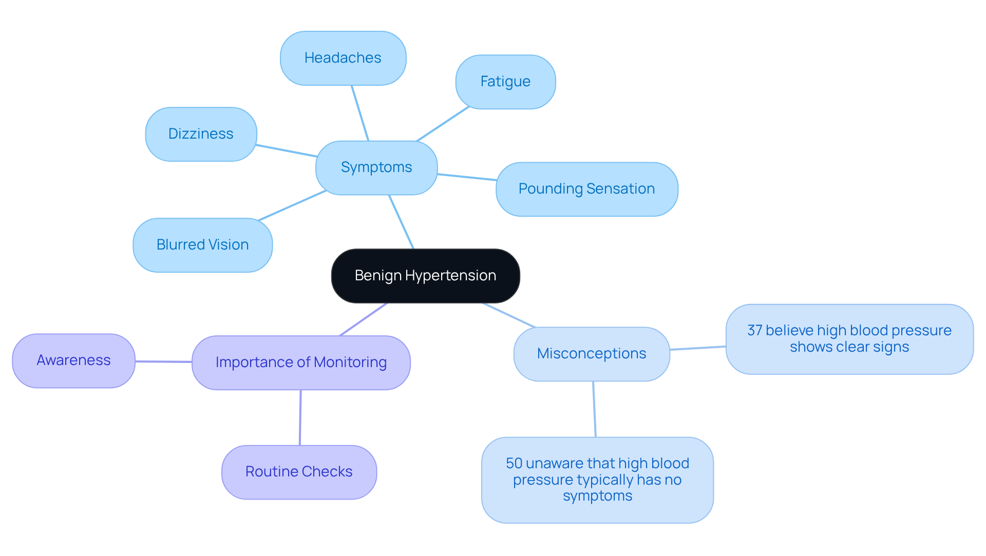 The central node represents benign hypertension, with branches showing symptoms, common misconceptions, and the importance of monitoring. Each branch highlights critical aspects to understand this condition better. The central node represents benign hypertension, with branches showing symptoms, common misconceptions, and the importance of monitoring. Each branch highlights critical aspects to understand this condition better.