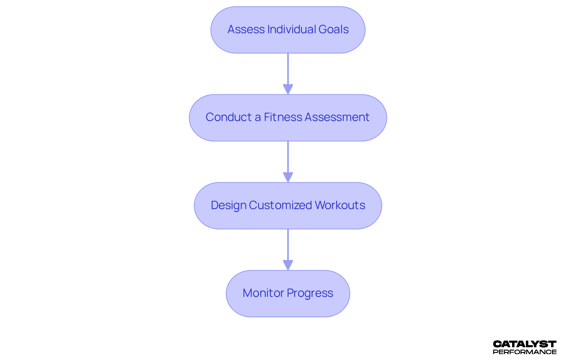 Each box represents a crucial step in your fitness journey. Follow the arrows to see how each step leads to the next, guiding you towards achieving your personalized training goals. Each box represents a crucial step in your fitness journey. Follow the arrows to see how each step leads to the next, guiding you towards achieving your personalized training goals.