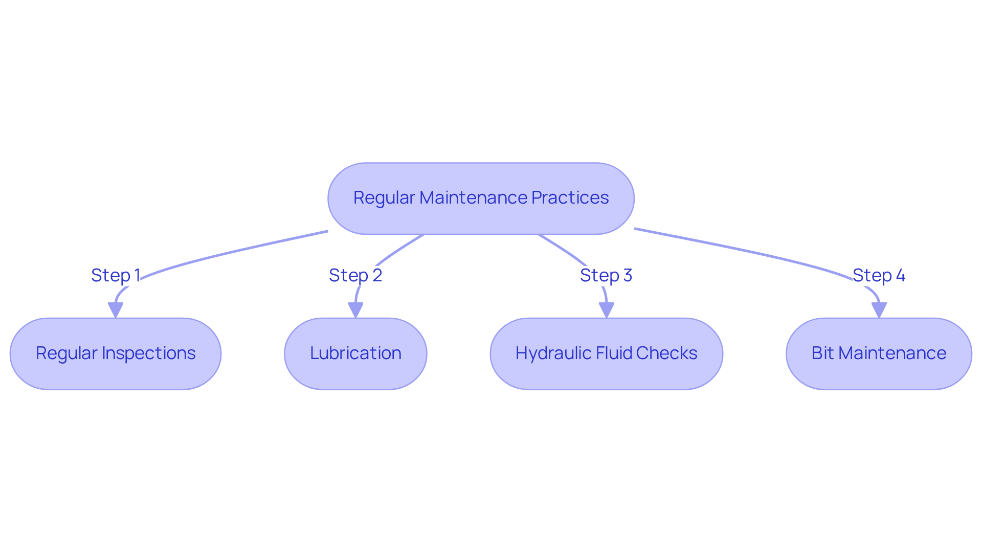 This flowchart outlines the essential steps for maintaining your auger skid steer. Each box represents a key maintenance practice. Follow the arrows to see how each step contributes to keeping your equipment running smoothly and efficiently. This flowchart outlines the essential steps for maintaining your auger skid steer. Each box represents a key maintenance practice. Follow the arrows to see how each step contributes to keeping your equipment running smoothly and efficiently.