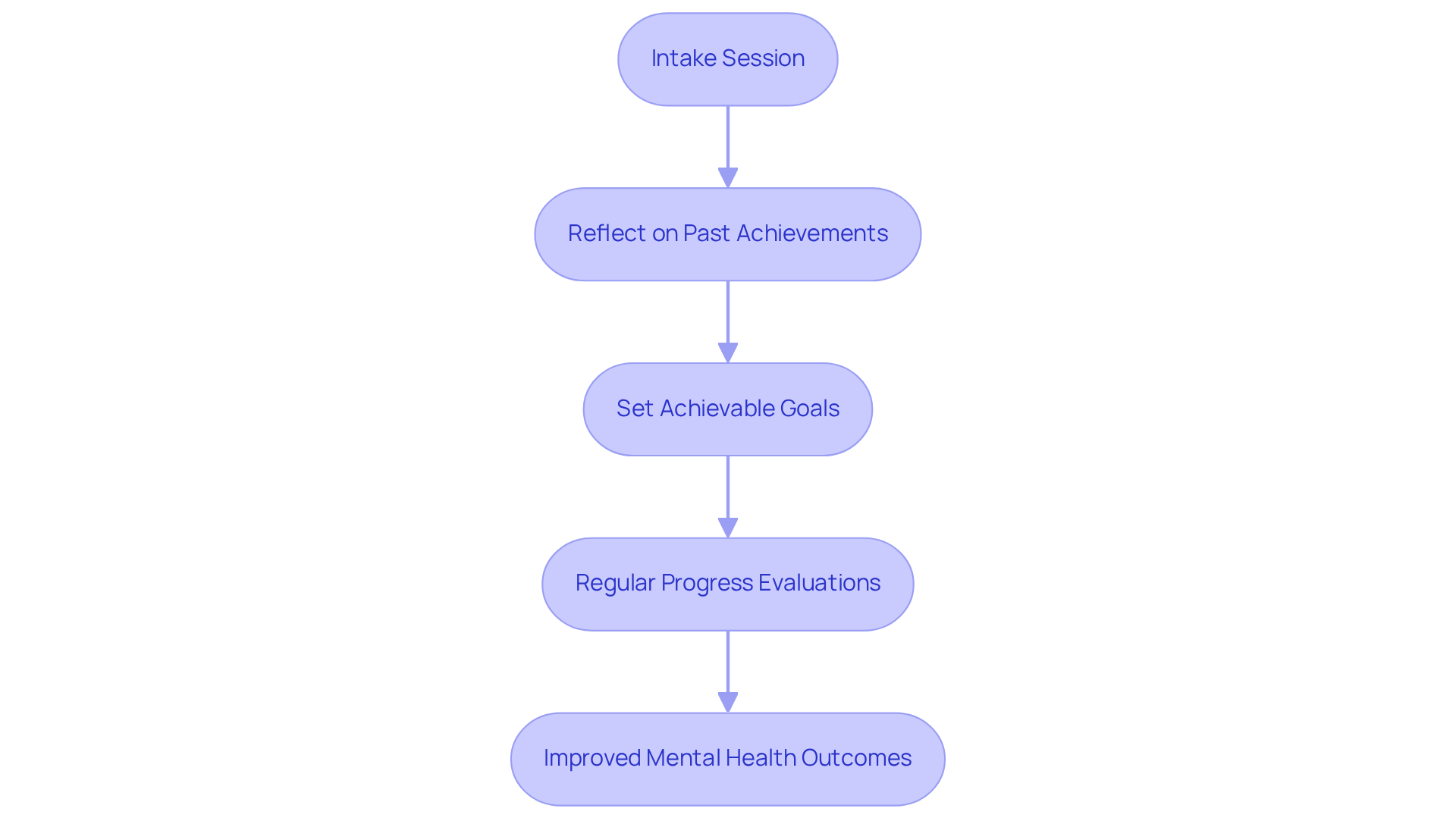 This flowchart shows the steps counselors take to help clients build resilience. Each box represents a stage in the process, and the arrows guide you through how one step leads to the next.