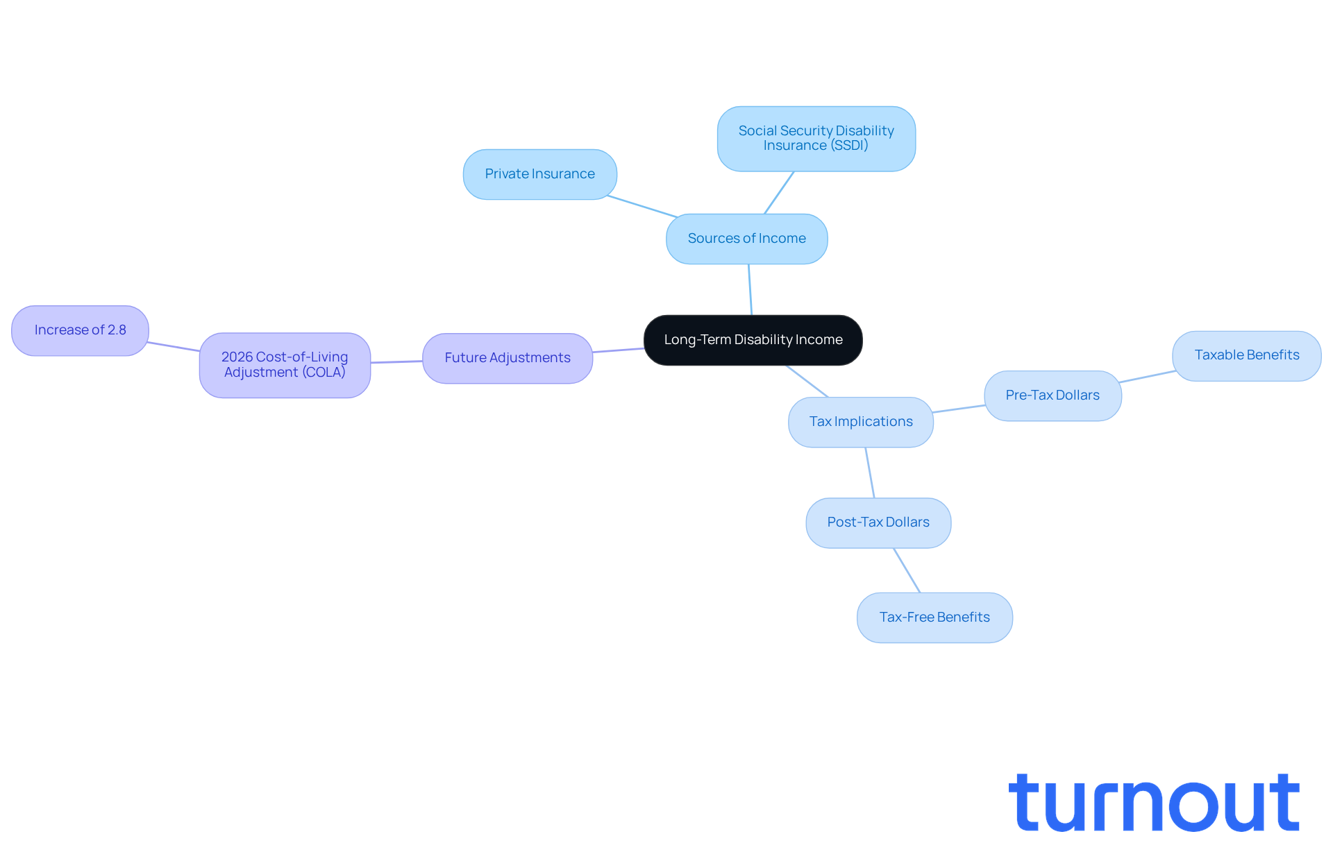 The central node represents the main topic, while branches show different aspects of long-term disability income, including where it comes from, how it’s taxed, and what changes to expect in the future. The central node represents the main topic, while branches show different aspects of long-term disability income, including where it comes from, how it’s taxed, and what changes to expect in the future.