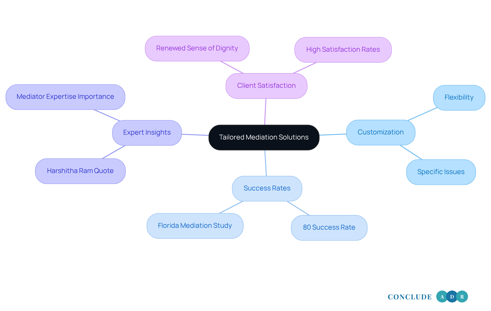 The center represents the main idea of tailored mediation. Each branch shows a related topic, and the sub-branches provide more details. This layout helps you see how everything connects and why customization is important for successful mediation.