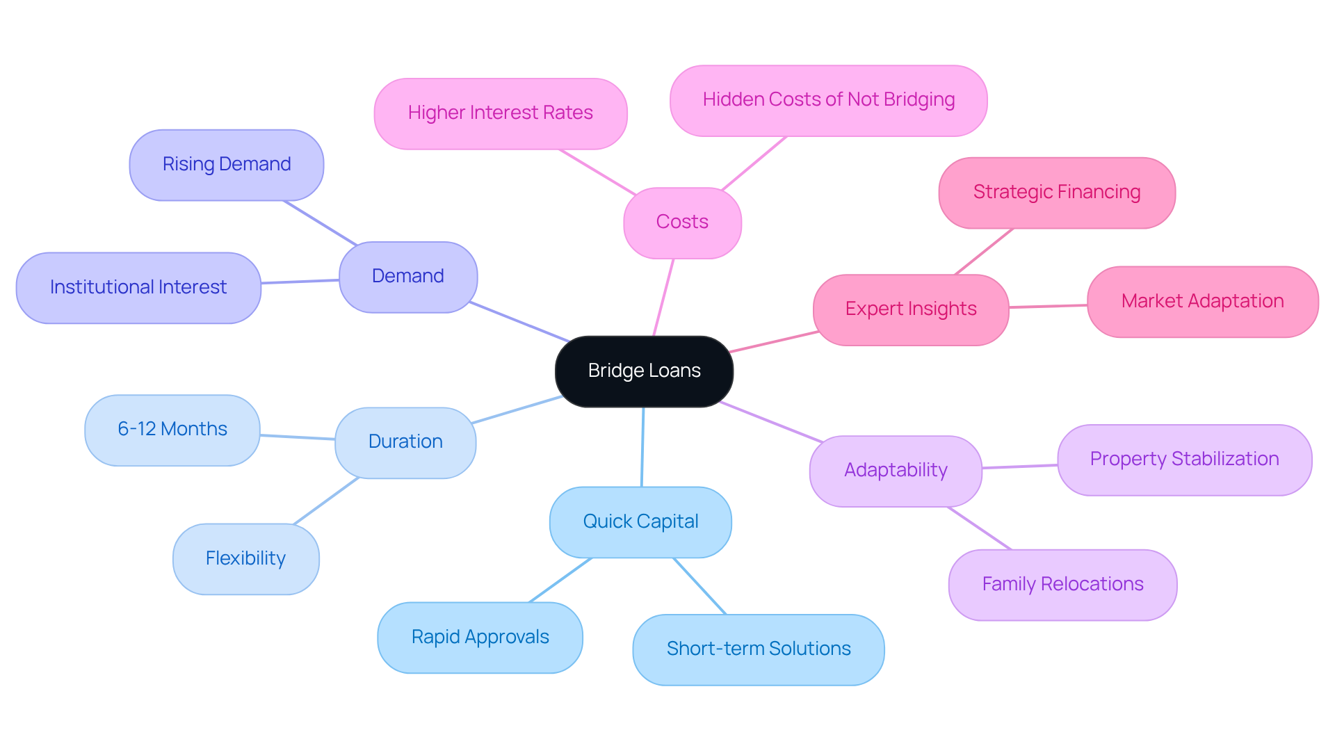 The central node represents bridge loans, while the branches show different aspects of these loans. Each branch provides insights into why bridge loans are important, how they work, and their benefits in the real estate market.