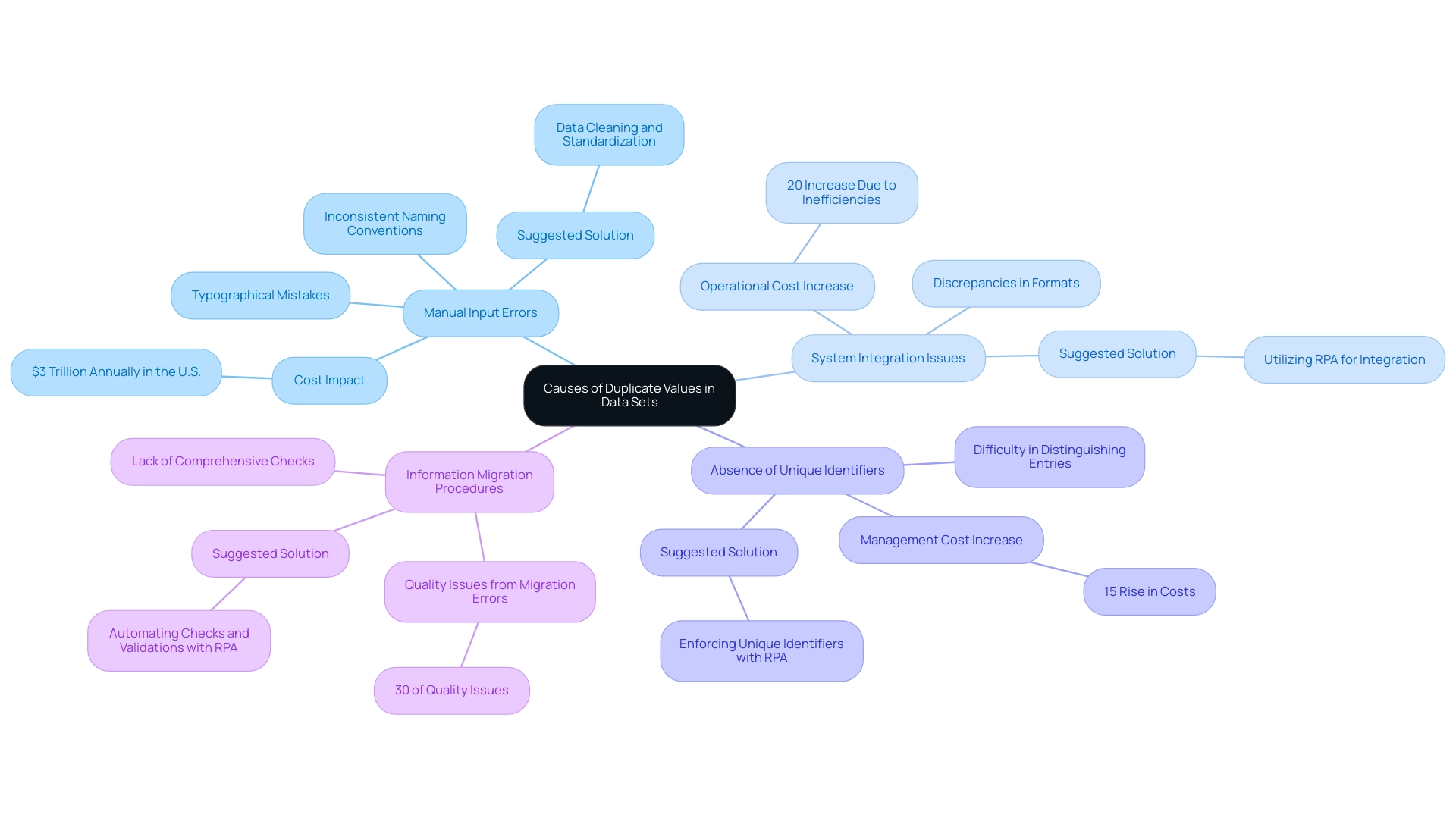 Each branch represents a cause of duplicate values, with sub-branches detailing impacts and solutions, color-coded for easy identification.