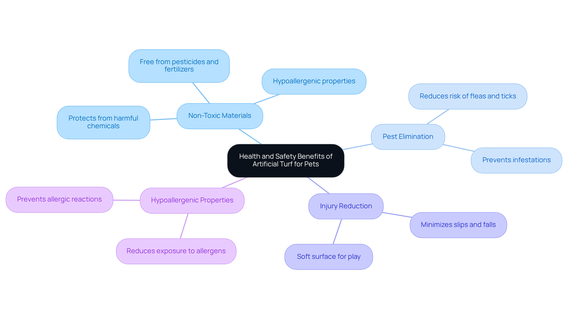 The central node represents the overall theme, while the branches show specific benefits. Each color-coded branch helps you quickly identify different aspects of how artificial turf can improve pet health and safety.