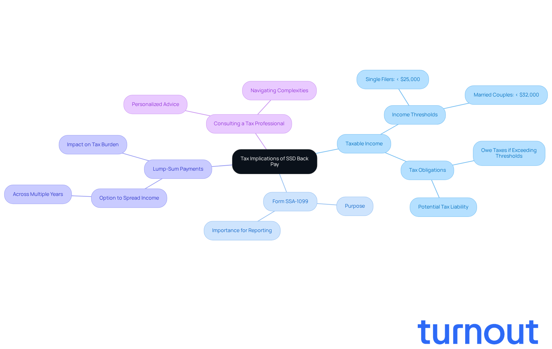 The central node represents the main topic, while the branches show different aspects of SSD back pay taxes. Each branch provides specific details, helping you navigate the complexities of tax obligations related to your benefits.