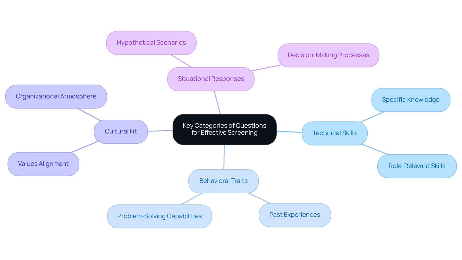The central node represents the overall goal of effective screenings, while the branches show the four key question categories. Each category has specific focus areas that help recruiters assess candidates effectively. The central node represents the overall goal of effective screenings, while the branches show the four key question categories. Each category has specific focus areas that help recruiters assess candidates effectively.