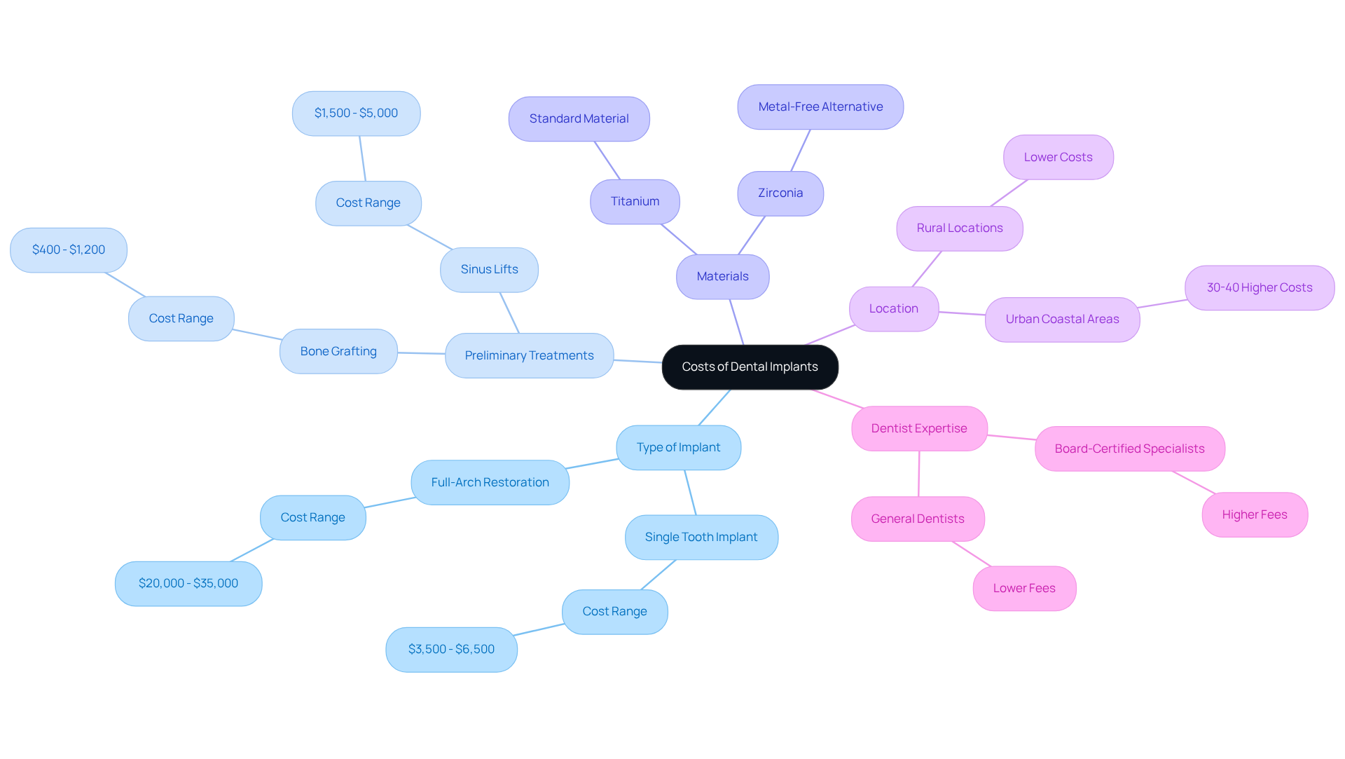 This mindmap shows the different factors that affect the cost of dental implants. Start at the center with the main topic, then follow the branches to see how each factor influences pricing. Each color-coded branch represents a different aspect, helping you visualize how they all connect. This mindmap shows the different factors that affect the cost of dental implants. Start at the center with the main topic, then follow the branches to see how each factor influences pricing. Each color-coded branch represents a different aspect, helping you visualize how they all connect.