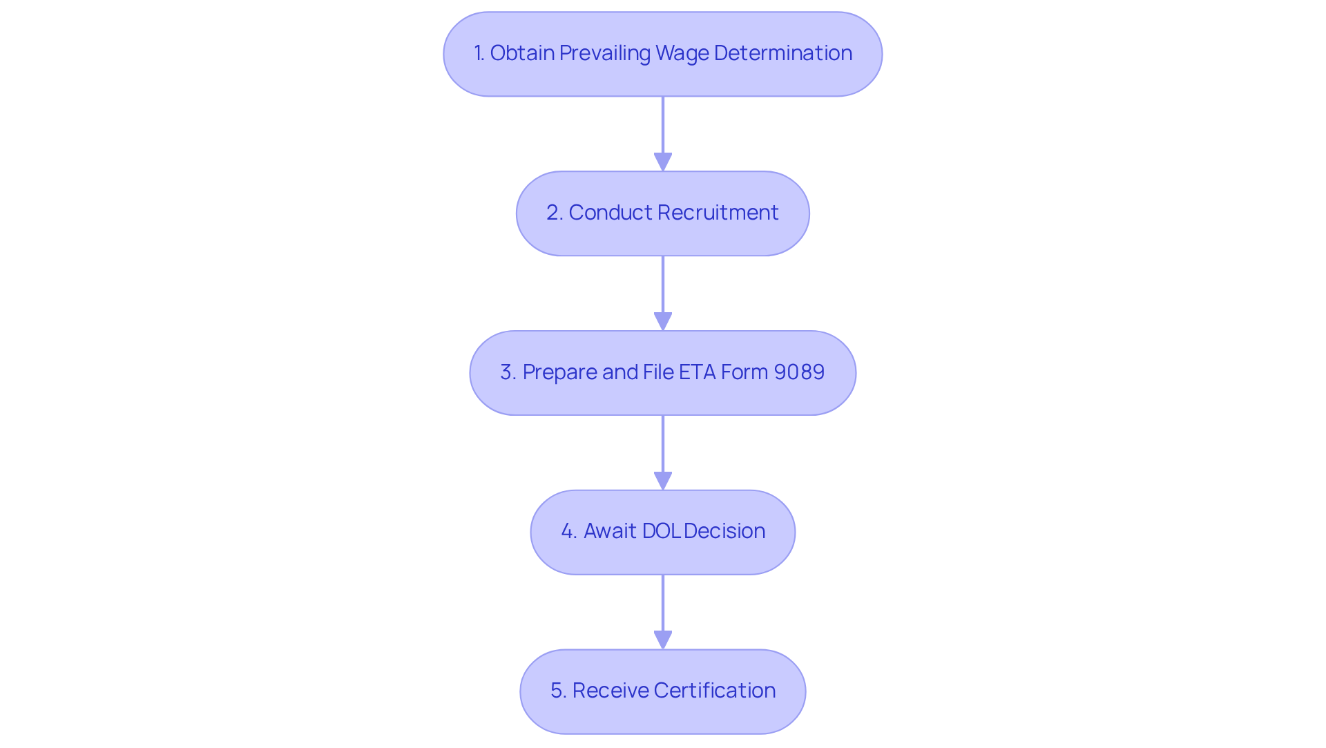 Each box represents a step in the PERM application process. Follow the arrows to see how to navigate from obtaining the wage determination to receiving certification.