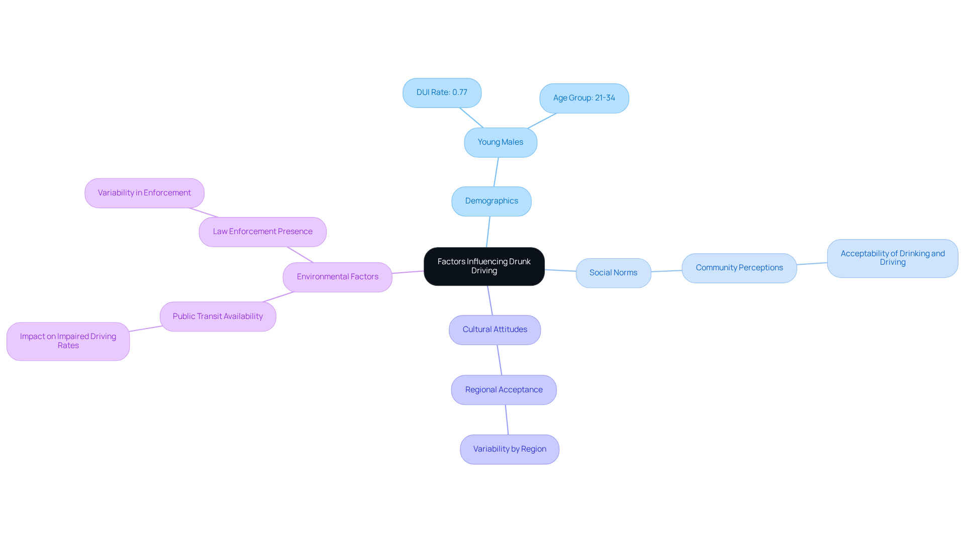 This mindmap shows how different factors contribute to drunk driving behaviors. Start at the center with the main topic, then explore each branch to understand how demographics, social norms, cultural attitudes, and environmental factors play a role. This mindmap shows how different factors contribute to drunk driving behaviors. Start at the center with the main topic, then explore each branch to understand how demographics, social norms, cultural attitudes, and environmental factors play a role.