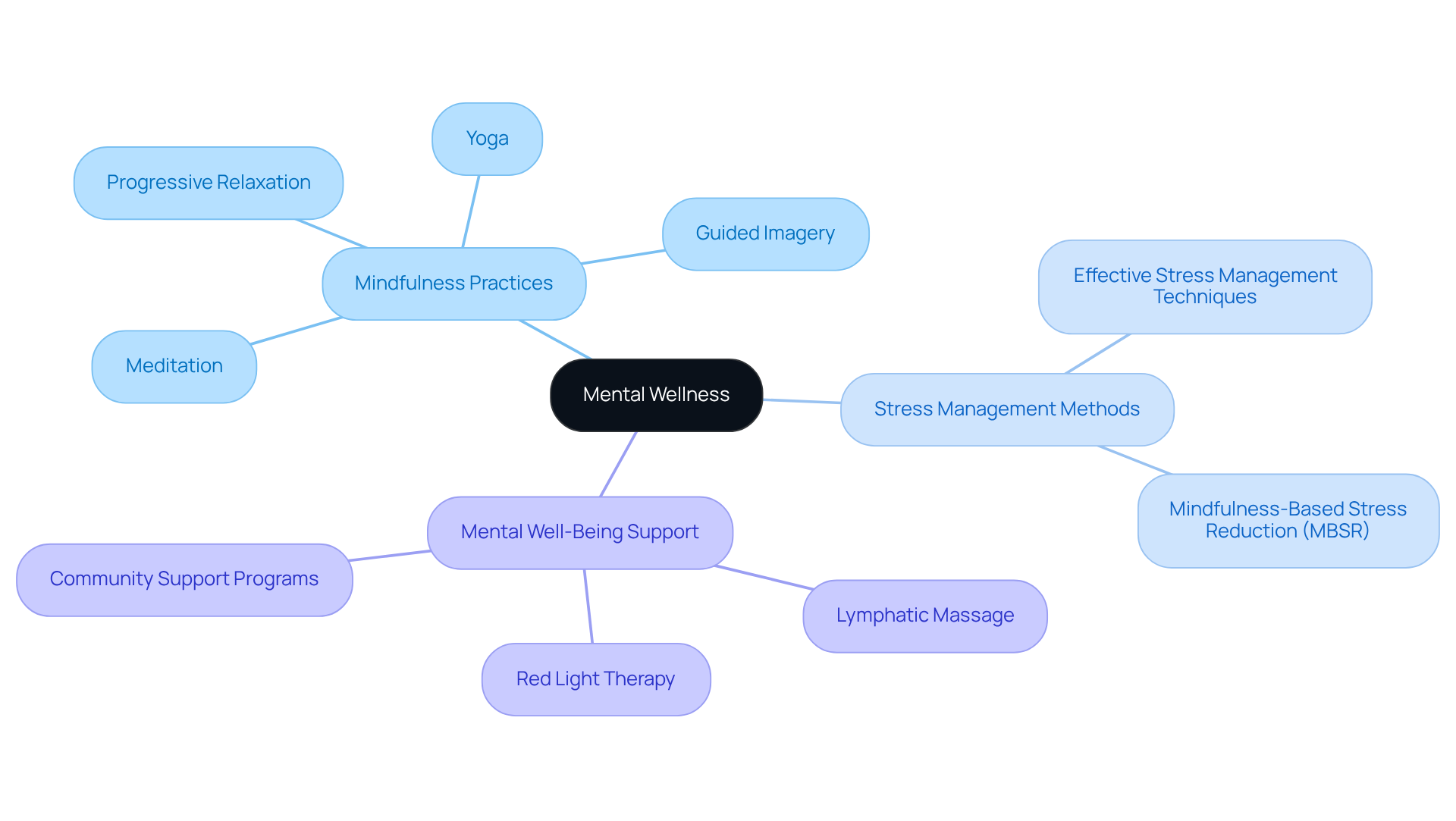 The center represents the core theme of mental wellness. Each branch shows a key trend or service that supports mental health, illustrating how they all connect to the broader concept of well-being. The center represents the core theme of mental wellness. Each branch shows a key trend or service that supports mental health, illustrating how they all connect to the broader concept of well-being.