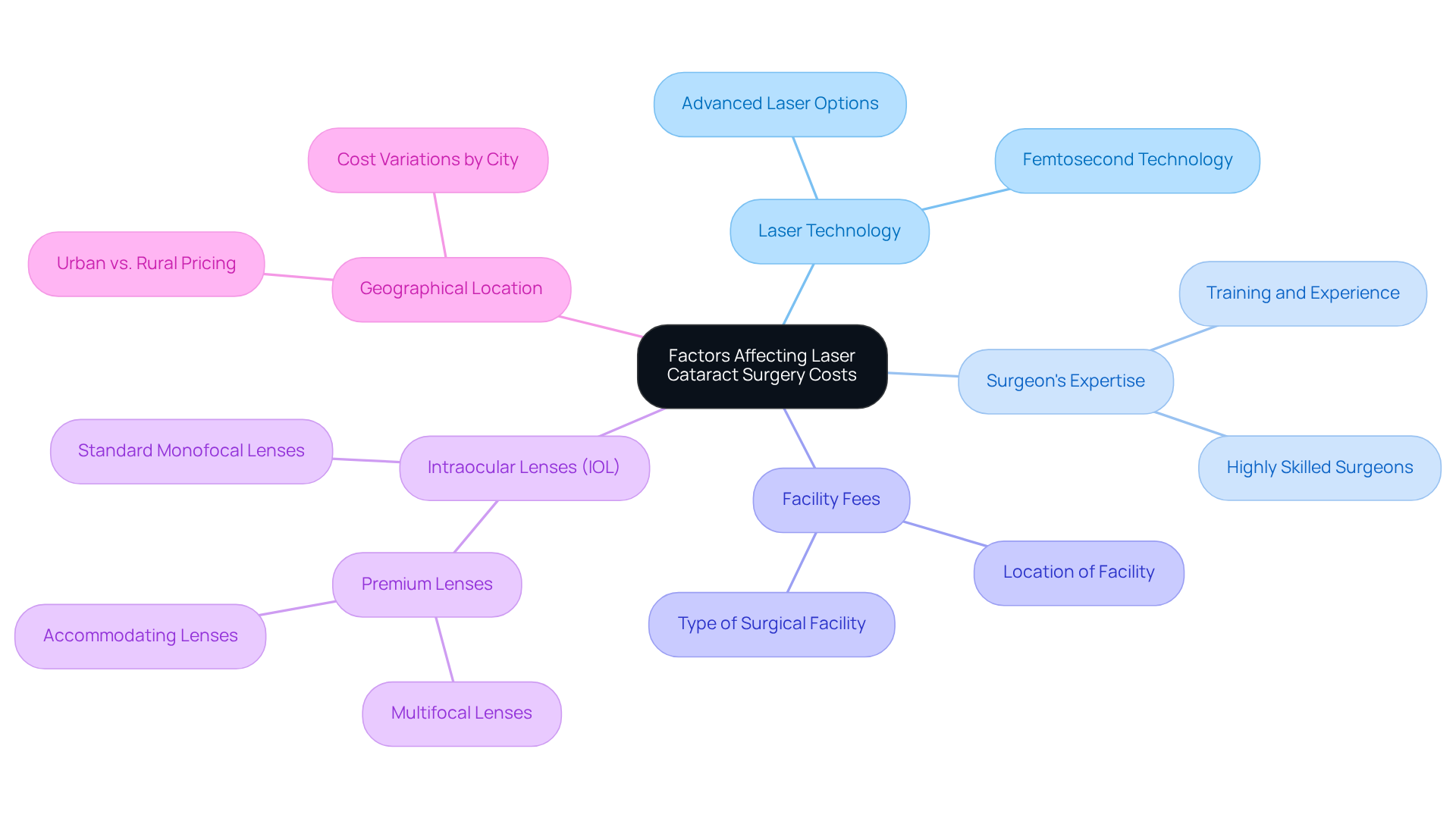 Este mapa mental muestra los diferentes factores que pueden influir en el costo de la cirugía de cataratas con láser. Cada rama representa un factor clave, y las subramas ofrecen más detalles sobre cada uno. Cuanto mejor comprenda estos factores, mejor podrá elegir entre las diferentes opciones quirúrgicas. This mindmap shows the different factors that can affect how much laser cataract surgery costs. Each branch represents a key factor, and the sub-branches provide more details about each one. The more you understand these factors, the better you can navigate your options for surgery.