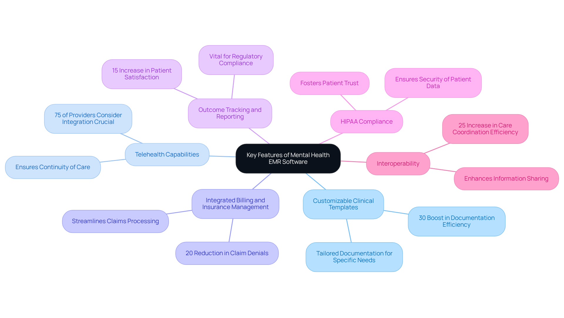 This mindmap starts with the main topic in the center and branches out to show each key feature of the software. Each branch highlights important aspects and benefits, making it easy to understand how these features contribute to better mental health care. This mindmap starts with the main topic in the center and branches out to show each key feature of the software. Each branch highlights important aspects and benefits, making it easy to understand how these features contribute to better mental health care.