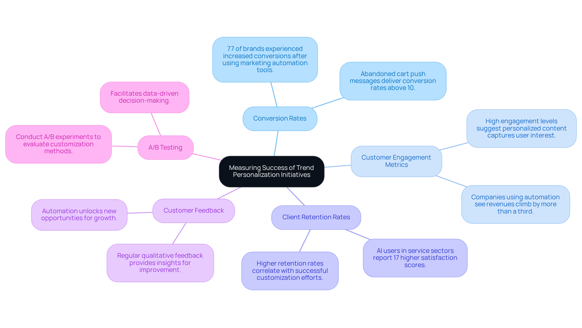 This mindmap starts with the main goal of measuring success in personalization. Each branch represents a key performance indicator (KPI) that helps you understand how well your efforts are working. Follow the branches to see specific metrics and insights related to each KPI.