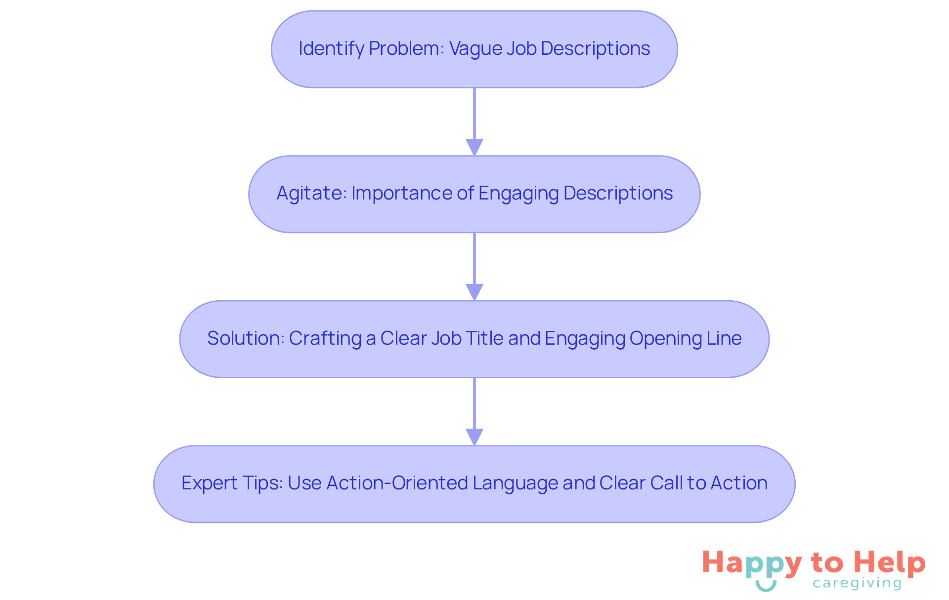 Follow the arrows to see how to move from identifying the problem with job descriptions to crafting a compelling job post that attracts qualified applicants.