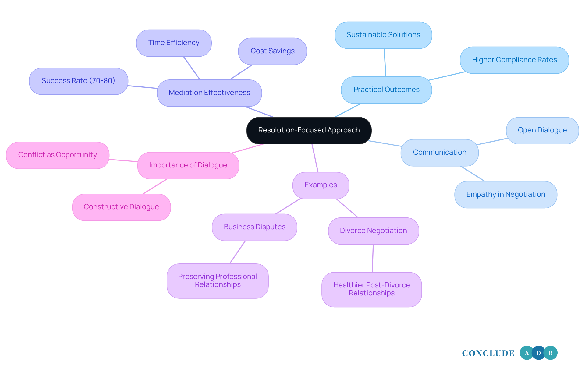 This mindmap illustrates how various elements of conflict resolution relate to the central theme. Each branch represents a key concept, showing how they contribute to achieving practical and sustainable outcomes. This mindmap illustrates how various elements of conflict resolution relate to the central theme. Each branch represents a key concept, showing how they contribute to achieving practical and sustainable outcomes.
