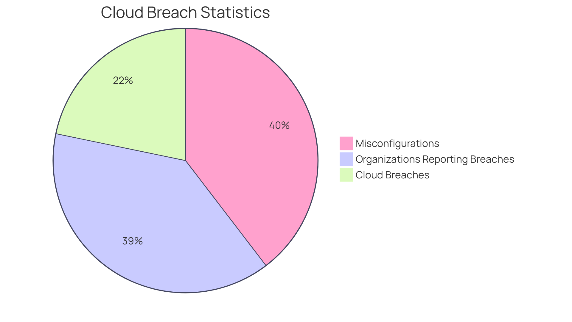 Each slice of the pie shows a different statistic about security breaches. The larger the slice, the more significant the issue it represents. For example, the blue slice shows that a large portion of breaches are due to misconfigurations. Each slice of the pie shows a different statistic about security breaches. The larger the slice, the more significant the issue it represents. For example, the blue slice shows that a large portion of breaches are due to misconfigurations.