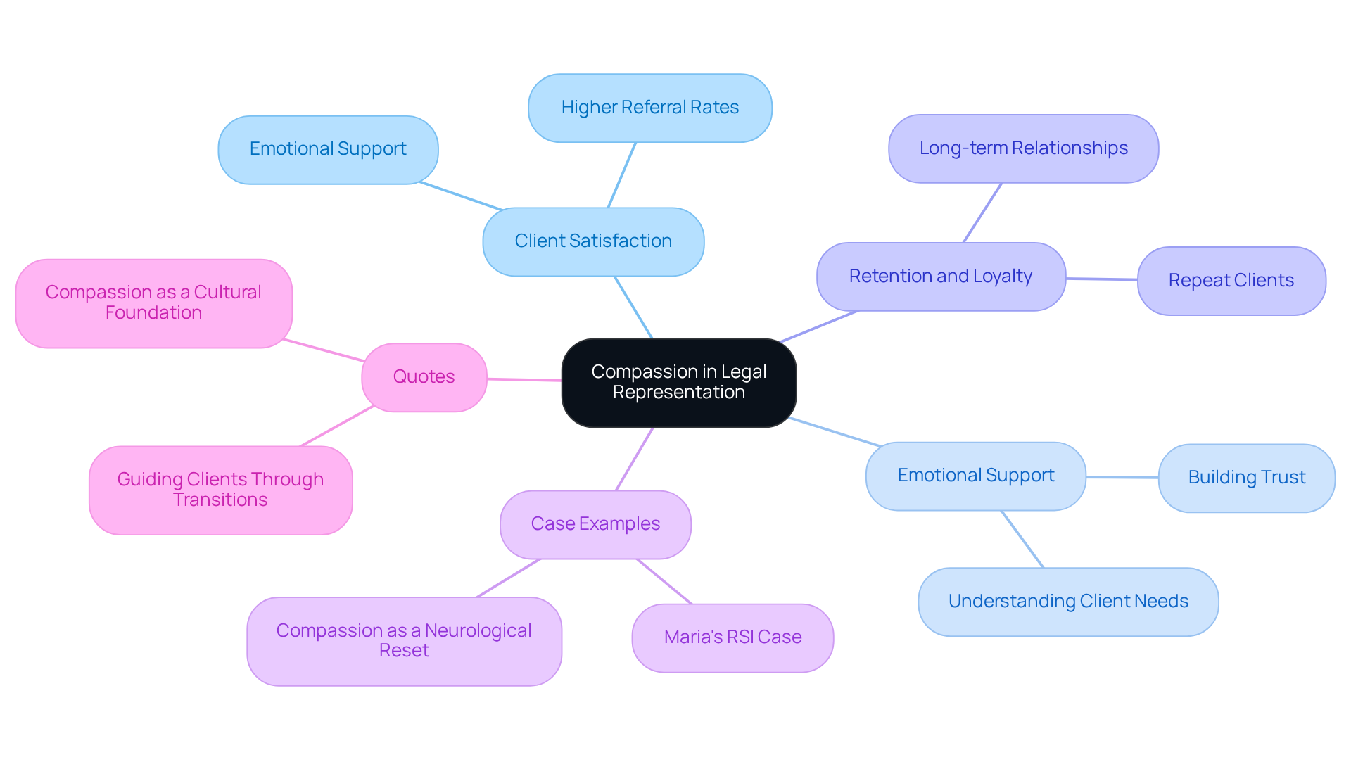 The central idea connects to various aspects of how empathy affects client experiences. Each branch represents a different theme, showing how compassion contributes to better legal outcomes.