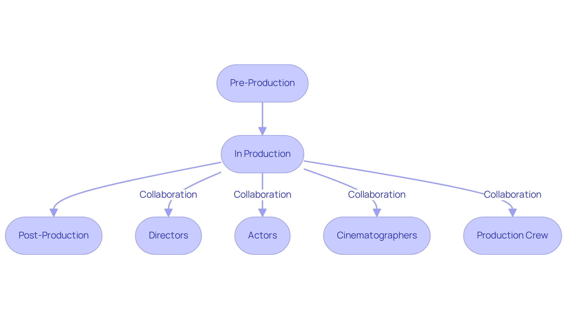 What Are In Production Films? Understanding the Filmmaking Process