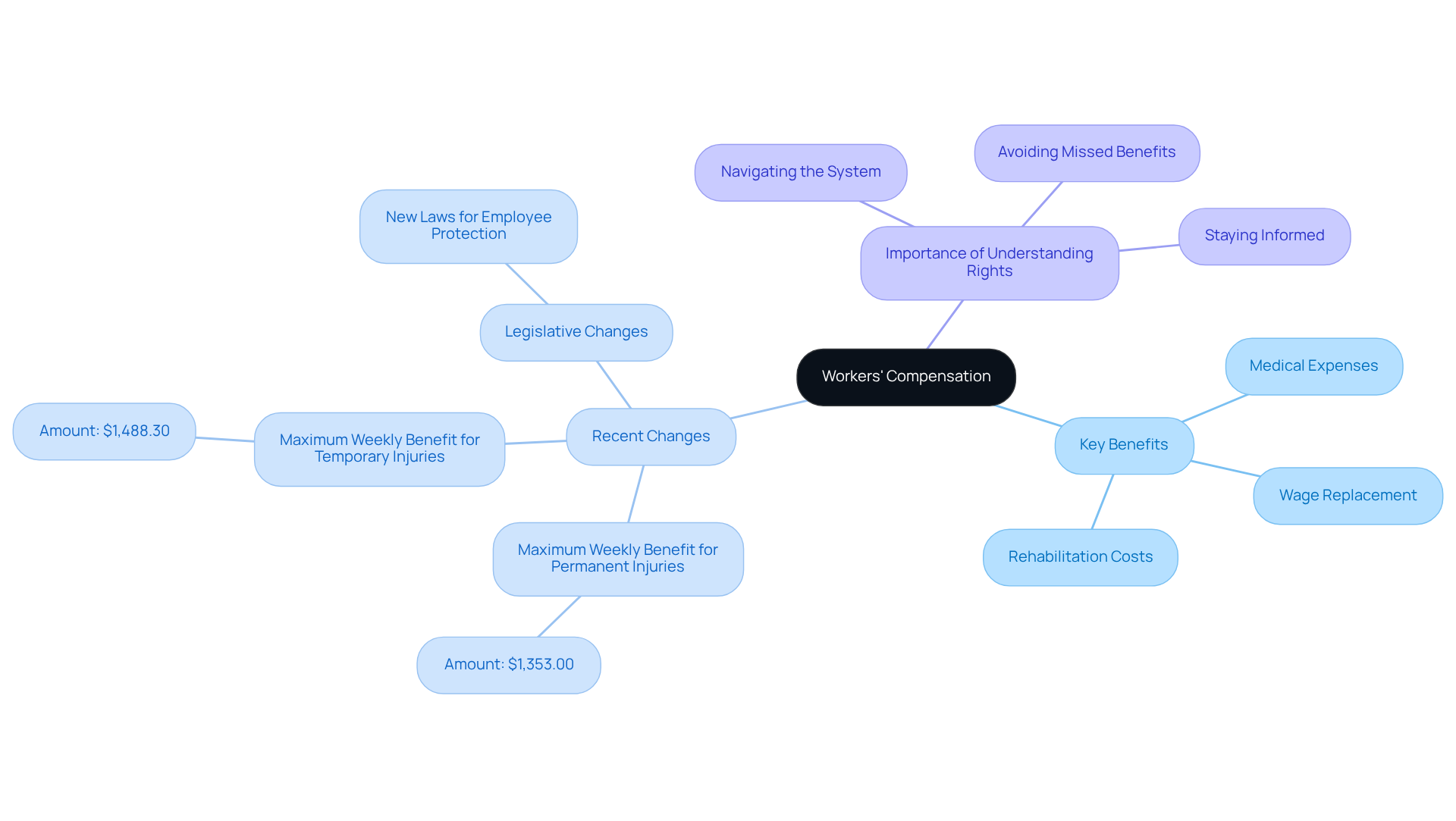 This mindmap starts with the main topic of workers' compensation at the center. From there, you can explore the key benefits that support injured workers, recent changes in the law that enhance these benefits, and why it's crucial to understand your rights in this system. This mindmap starts with the main topic of workers' compensation at the center. From there, you can explore the key benefits that support injured workers, recent changes in the law that enhance these benefits, and why it's crucial to understand your rights in this system.