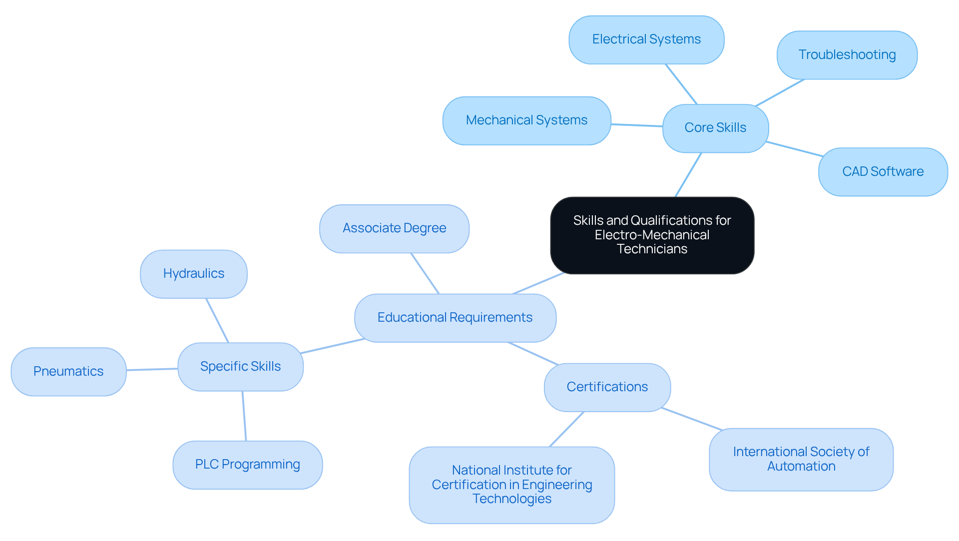 The central node represents the overall skills needed for the job, while the branches show specific skills and educational requirements. Each color-coded branch helps you quickly identify different areas of expertise. The central node represents the overall skills needed for the job, while the branches show specific skills and educational requirements. Each color-coded branch helps you quickly identify different areas of expertise.