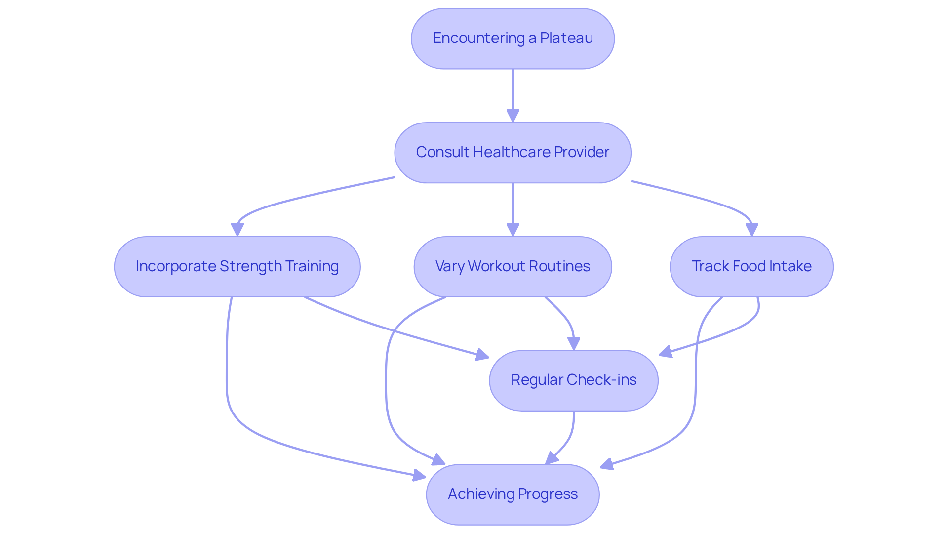 This flowchart guides you through the process of overcoming weight loss plateaus. Start at the top with the challenge of hitting a plateau, then follow the arrows to see the recommended steps you can take, including consulting with healthcare providers and adjusting your routines.