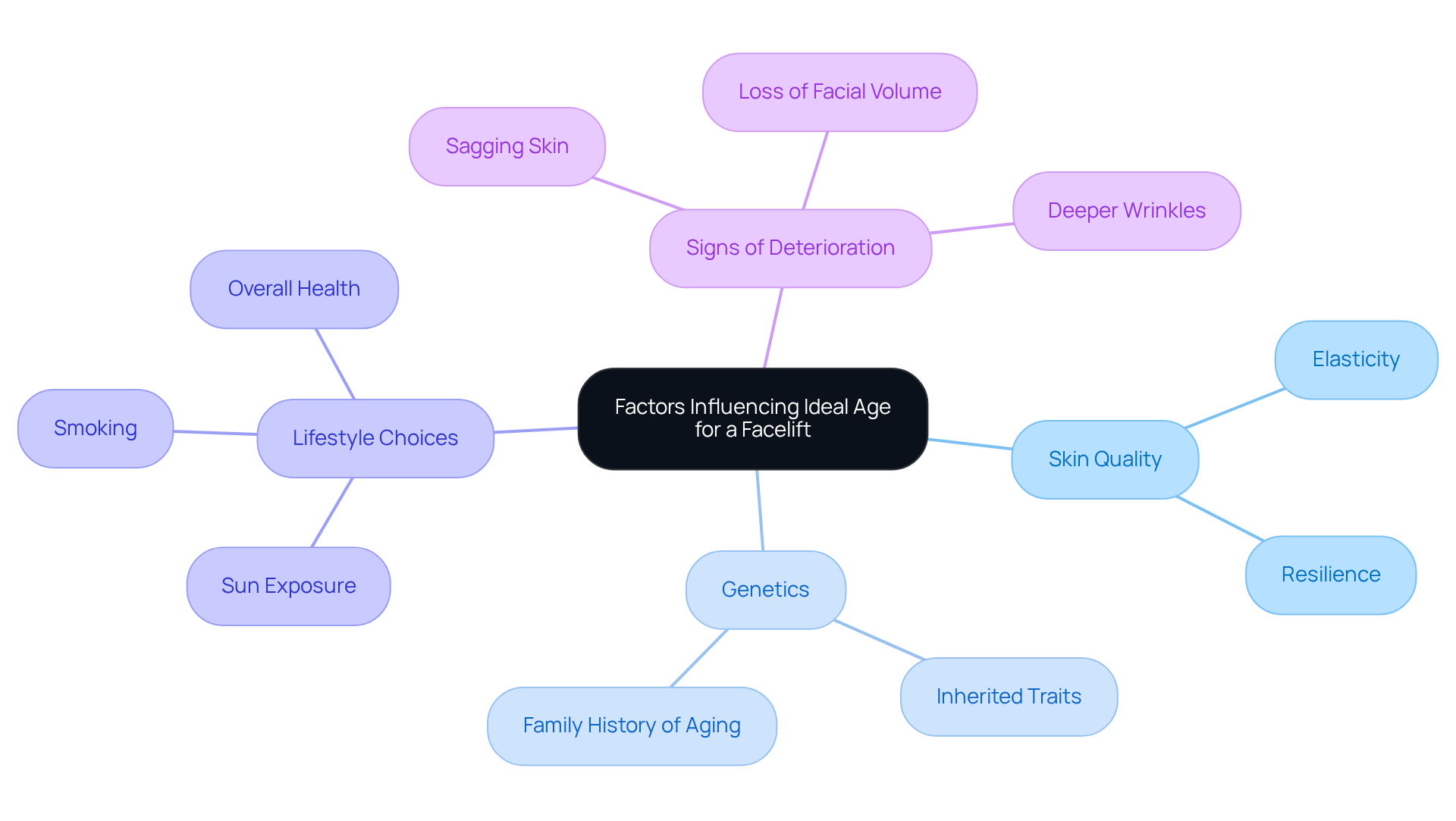 This mindmap starts with the central idea of the ideal age for a facelift and branches out into key factors that influence this decision. Each branch represents a different aspect, helping you see how they relate to the main topic. The colors and layout make it easy to navigate through the information. This mindmap starts with the central idea of the ideal age for a facelift and branches out into key factors that influence this decision. Each branch represents a different aspect, helping you see how they relate to the main topic. The colors and layout make it easy to navigate through the information.