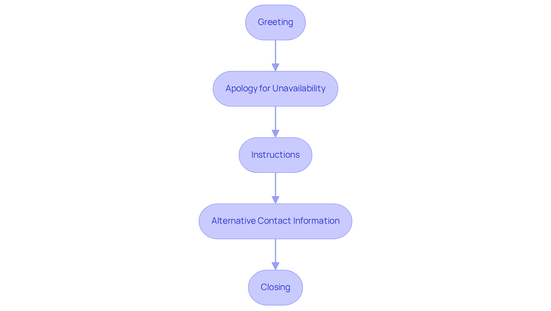 Each box represents a crucial part of your voicemail message. Follow the arrows to see how to build your message step by step, ensuring you cover all important elements.