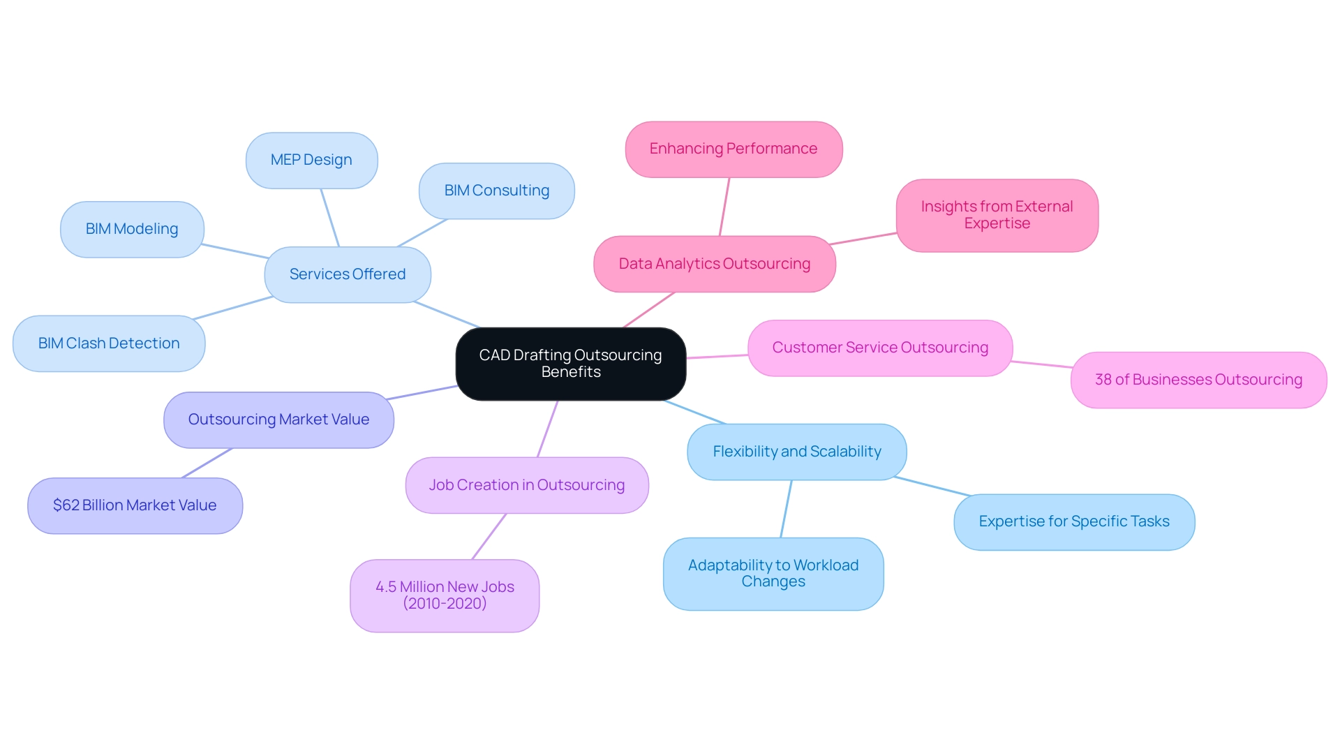 The central node represents the primary concept; branches depict key benefits, services, and statistics related to CAD outsourcing, with different colors indicating categories of information.