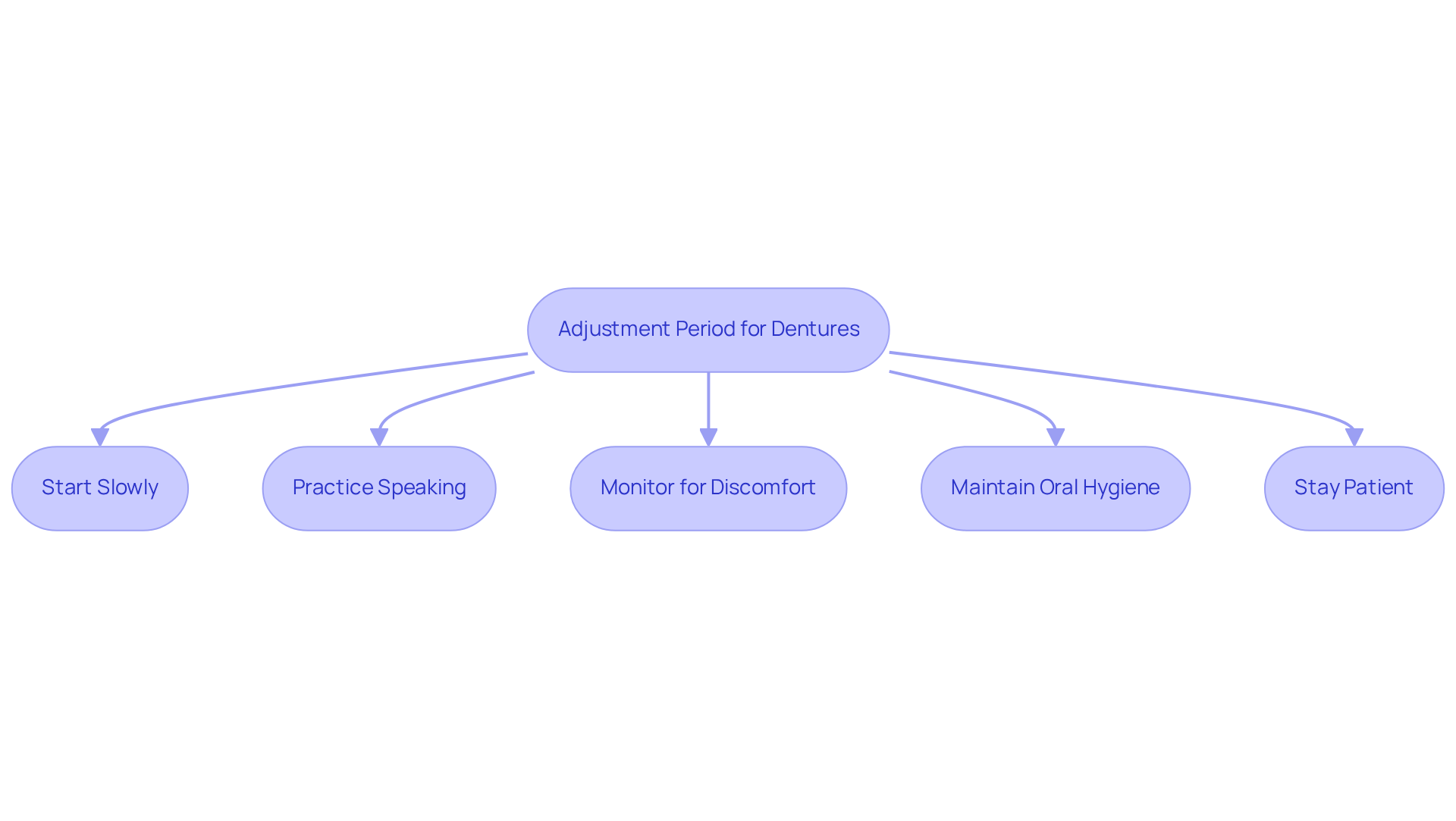This flowchart guides you through the adjustment process for your dentures. Each box represents a strategy to help you get comfortable, and you can follow the arrows to see the order in which to tackle them.