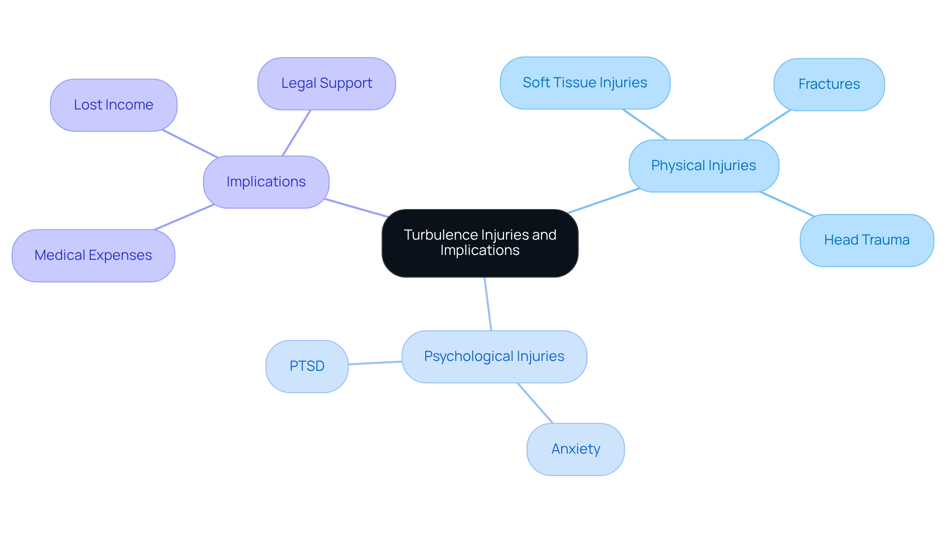The central node represents the overall topic of turbulence injuries. The branches show different types of injuries and their emotional impacts, while the implications branch highlights the consequences of these injuries, such as financial and legal aspects.