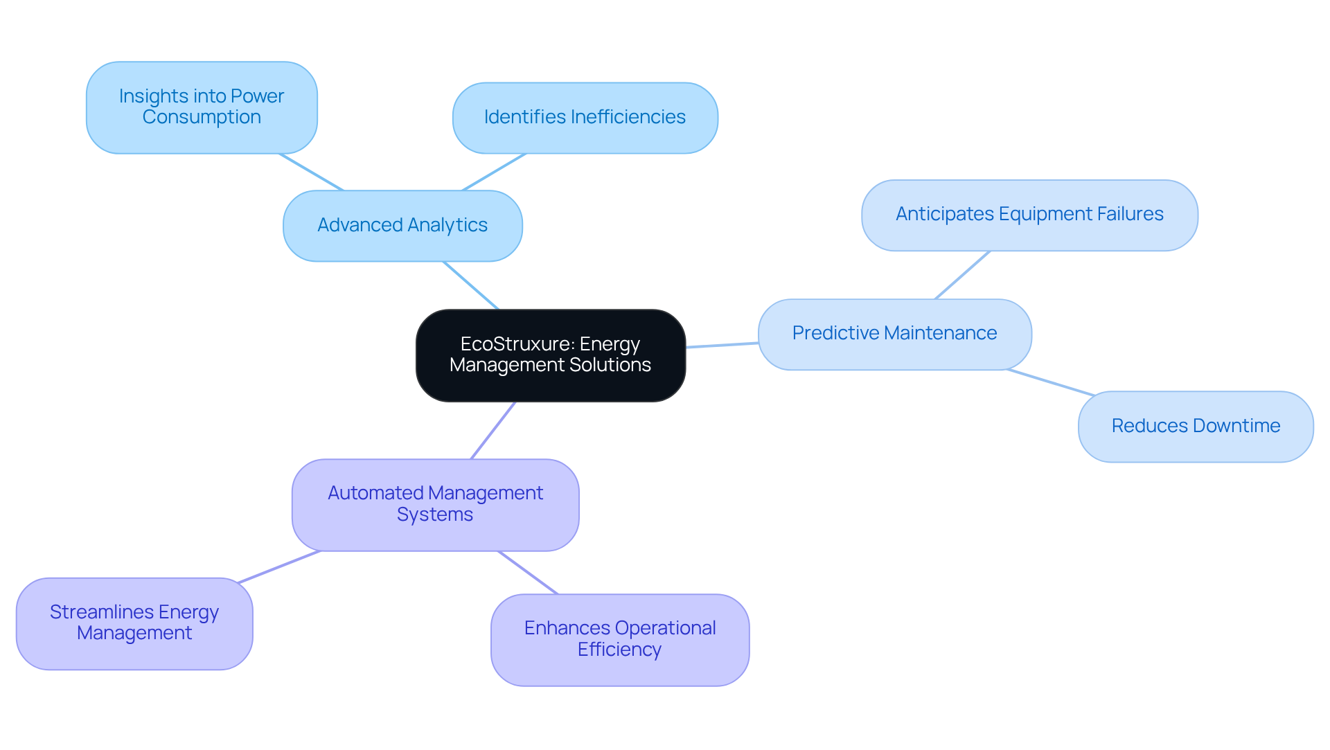 The central node represents the EcoStruxure platform, while the branches show its key components and their benefits. Each color-coded branch helps you see how these elements work together to optimize energy use. The central node represents the EcoStruxure platform, while the branches show its key components and their benefits. Each color-coded branch helps you see how these elements work together to optimize energy use.