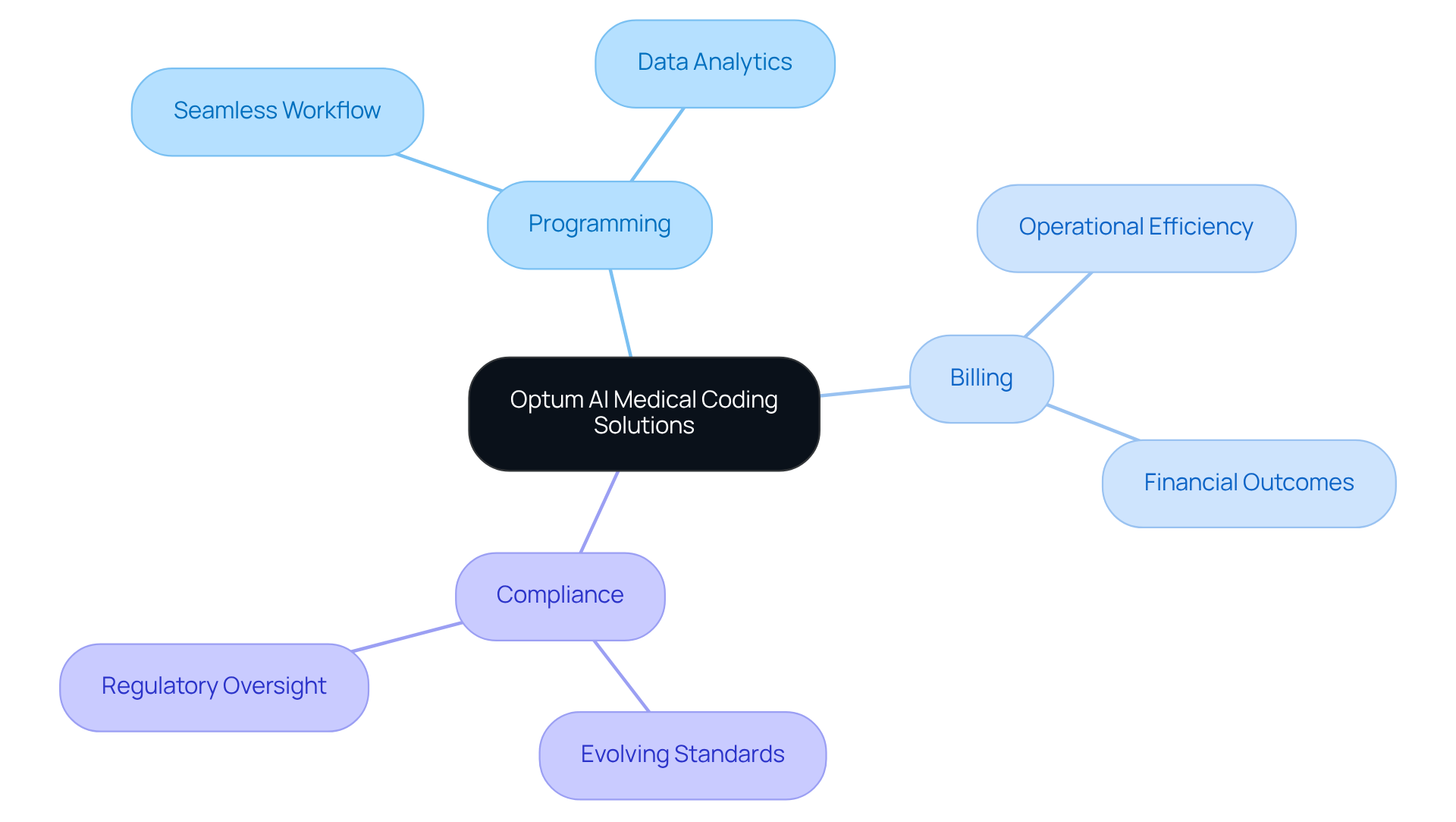 Start at the center with Optum's solution, then explore how programming, billing, and compliance work together to improve healthcare operations and patient care. Start at the center with Optum's solution, then explore how programming, billing, and compliance work together to improve healthcare operations and patient care.